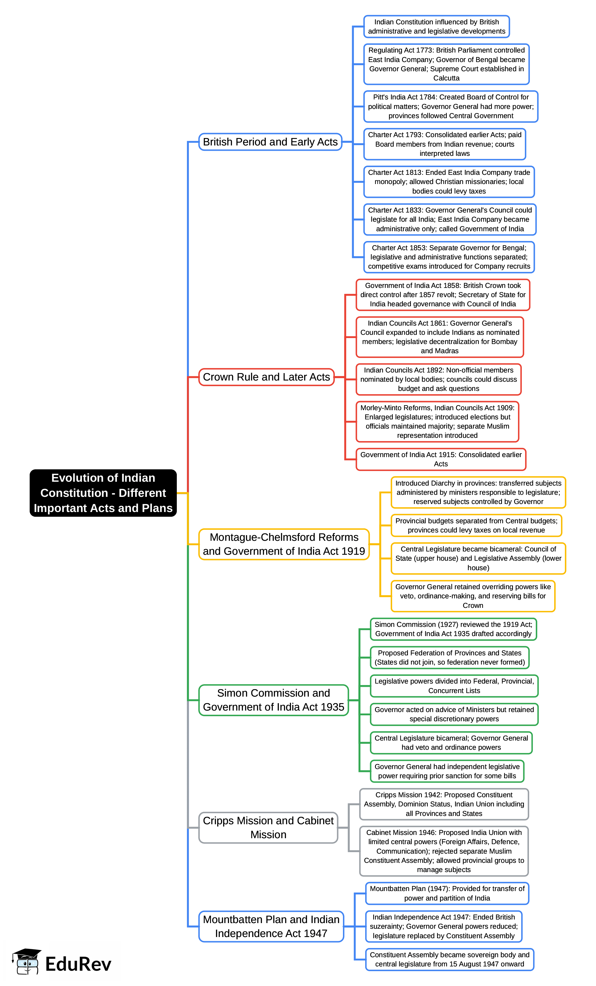 Mind Map: Evolution of Indian Constitution - Different Important Acts ...