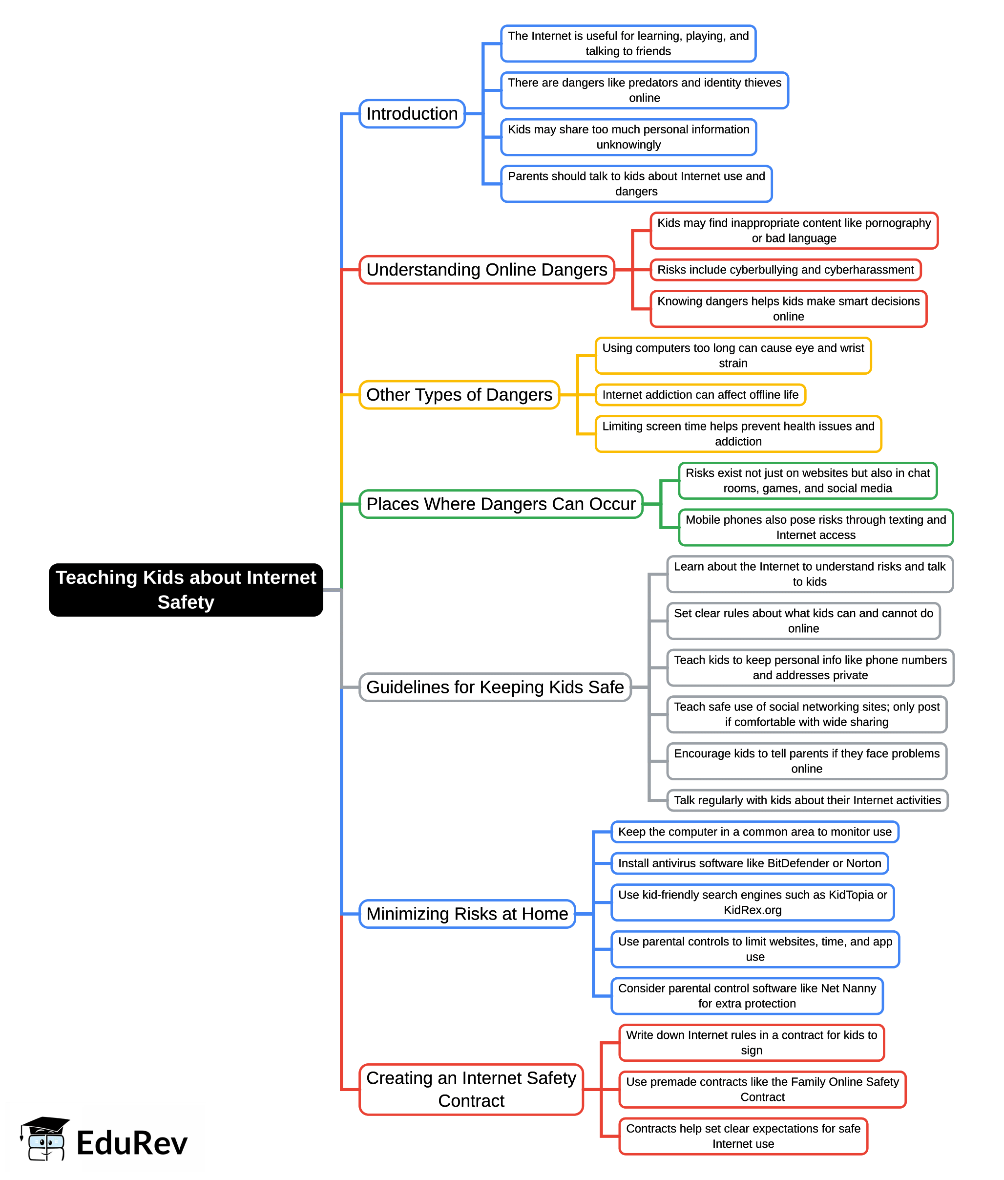 Mind Map: Teaching Kids about Internet Safety - JSS 2 PDF Download