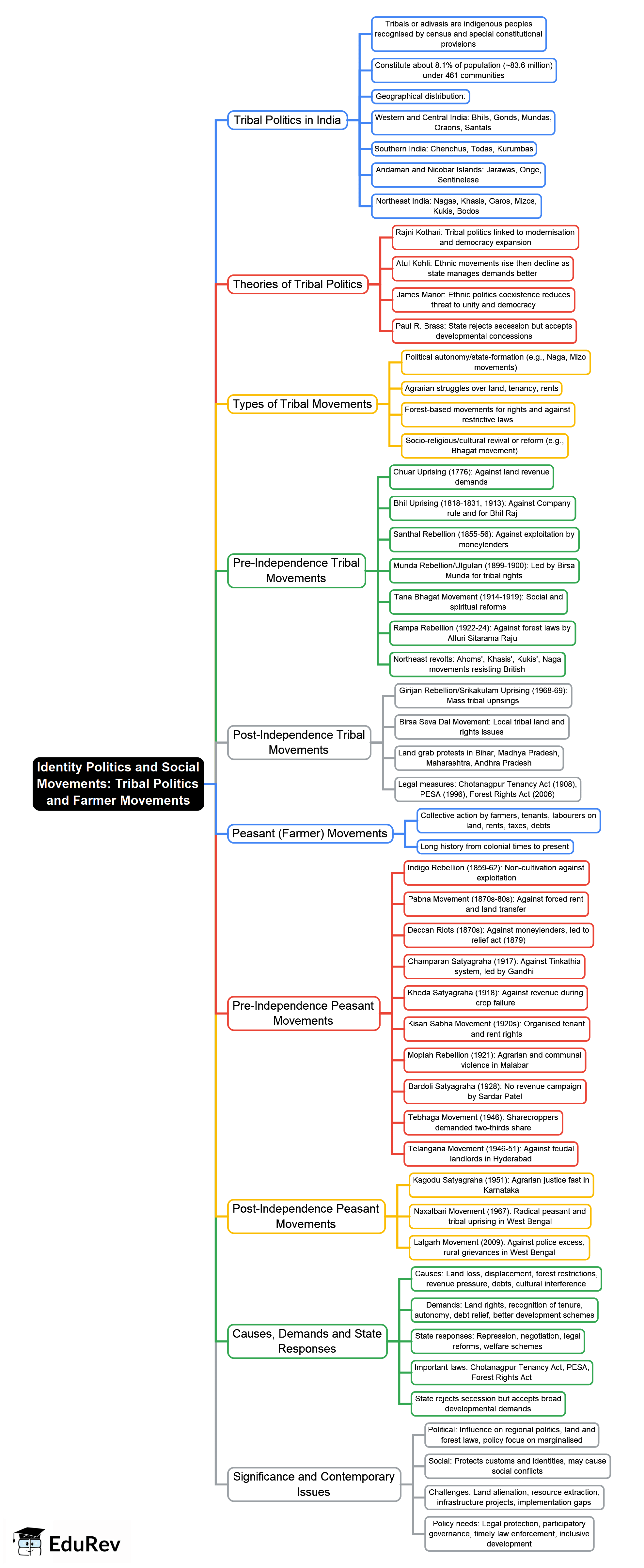 Mind Map: Tribal Politics and Movements Farmer Movements - Crash Course ...