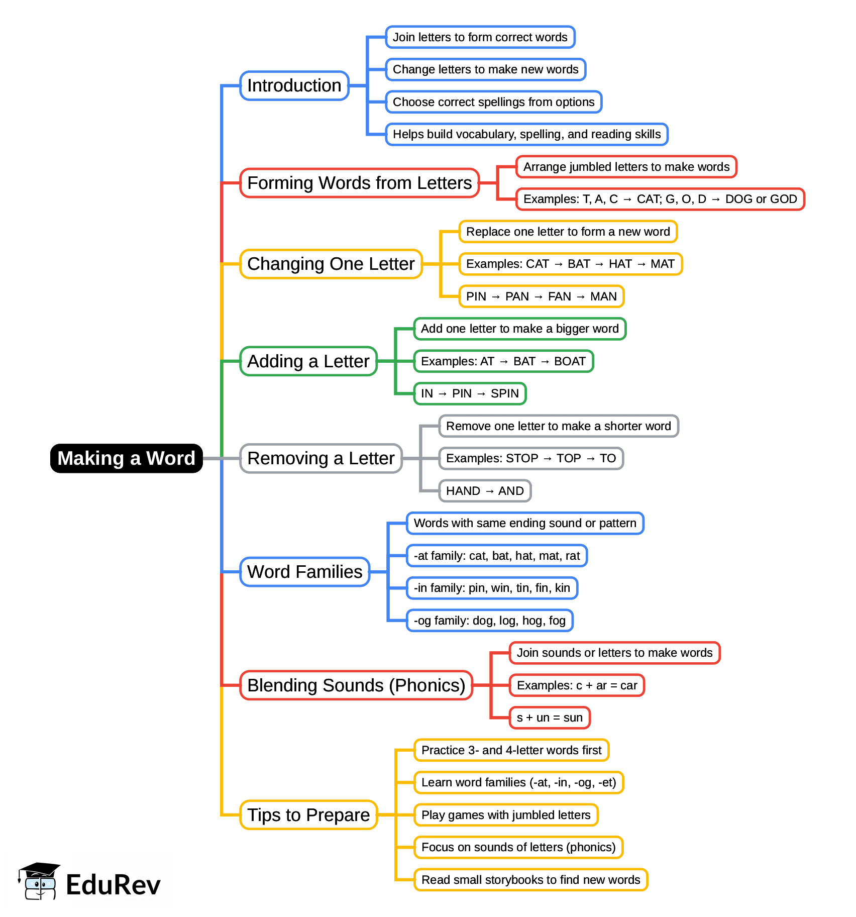 Mind Map: Making a Word - Class 1 PDF Download