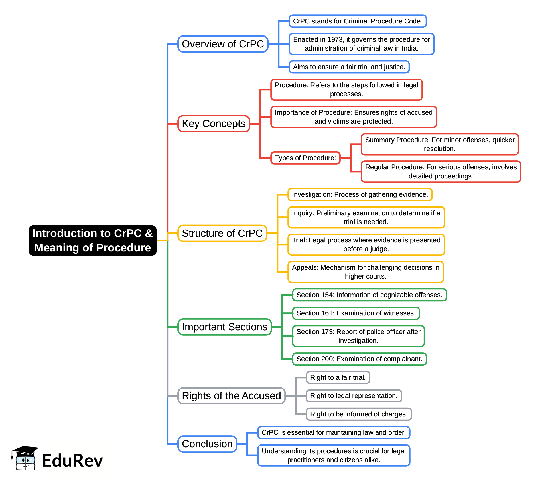 Mind Map: Introduction to CrPC and Meaning of Procedure - Criminal Law - CLAT PG PDF Download