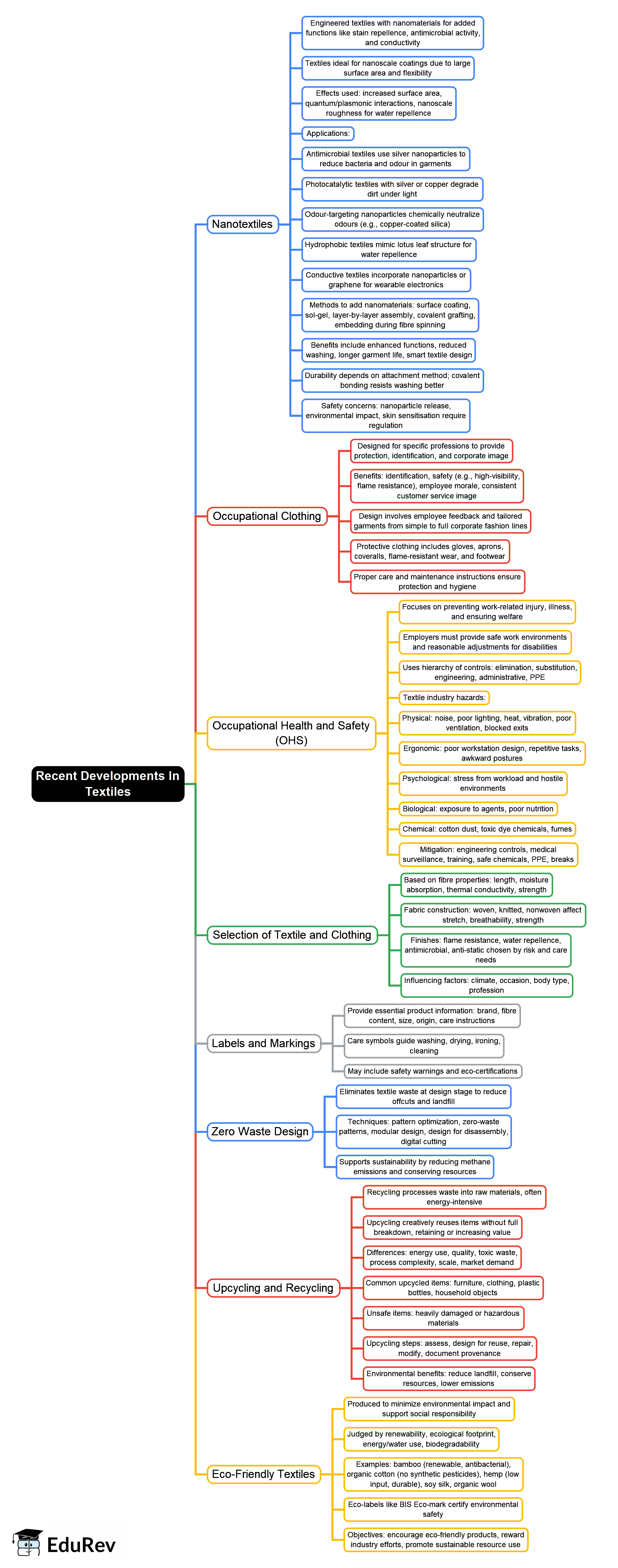 Nano Textiles Occupational Clothing Up Cycling and Recycling Mind Map - UGC