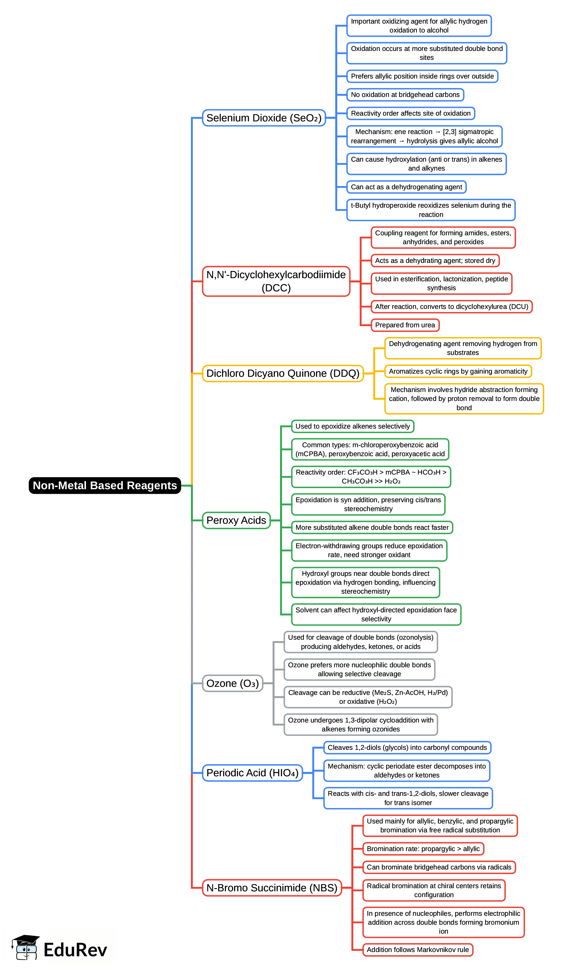 Mind Map: Non-Metal Based Reagents - Chemistry PDF Download