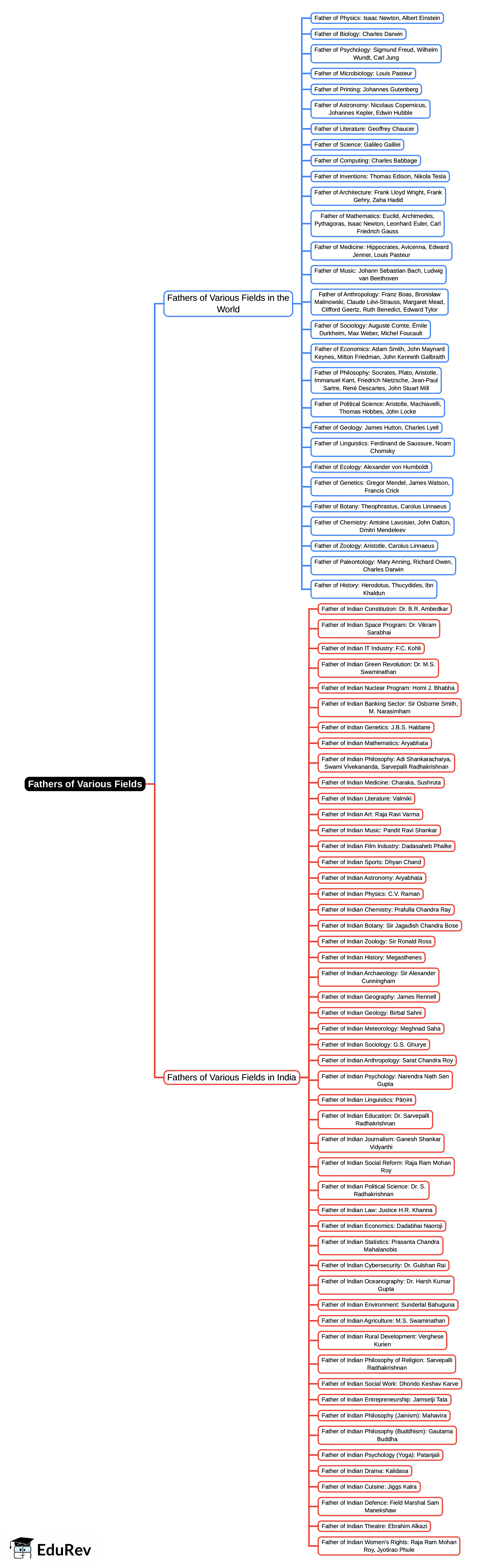 Fathers of Various Fields Mind Map - SSC CGL PDF Download