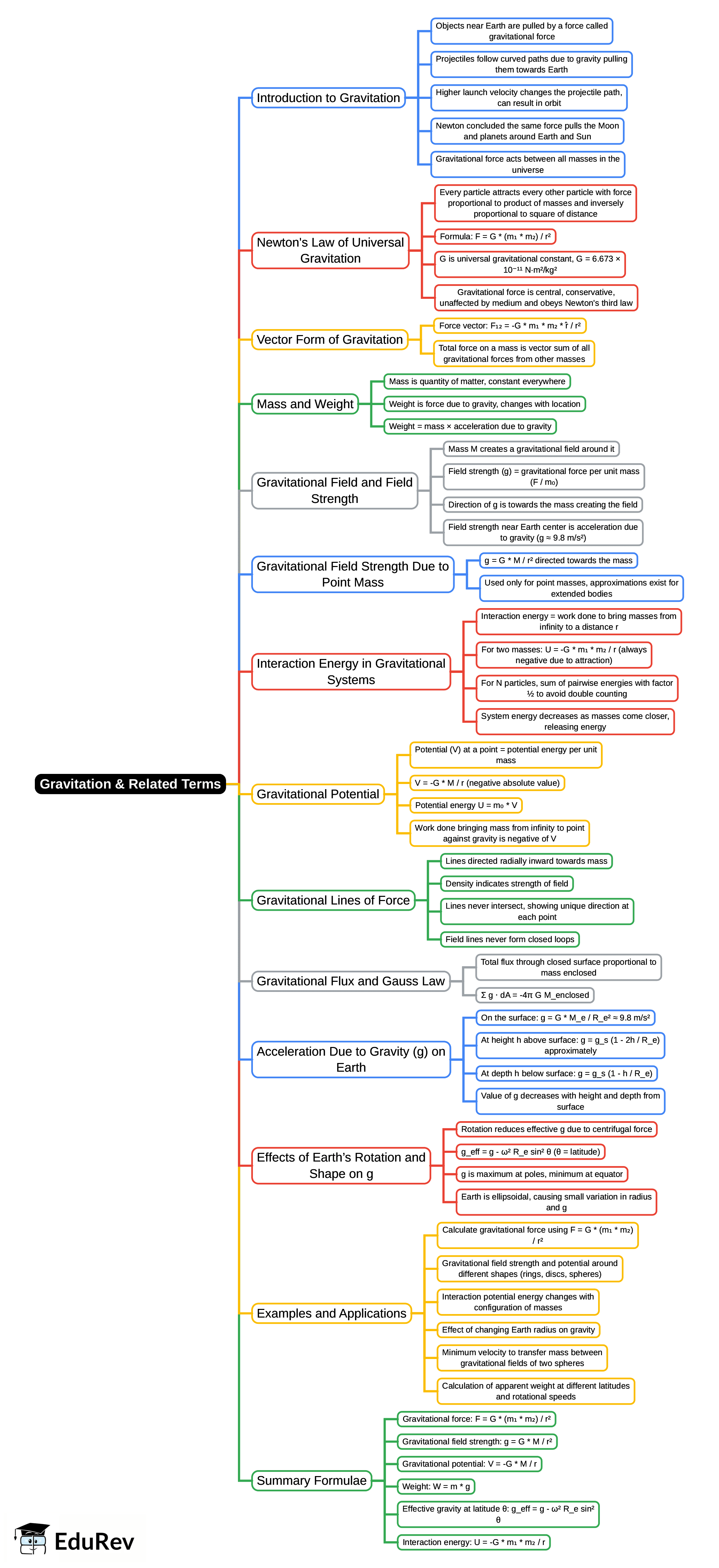 Mind Map: Gravitation and Related Terms - NEET PDF Download