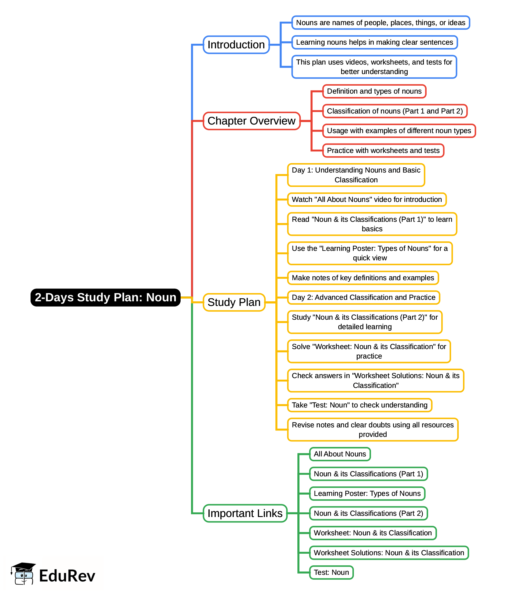 Noun Mind Map - CTET and State TET PDF Download