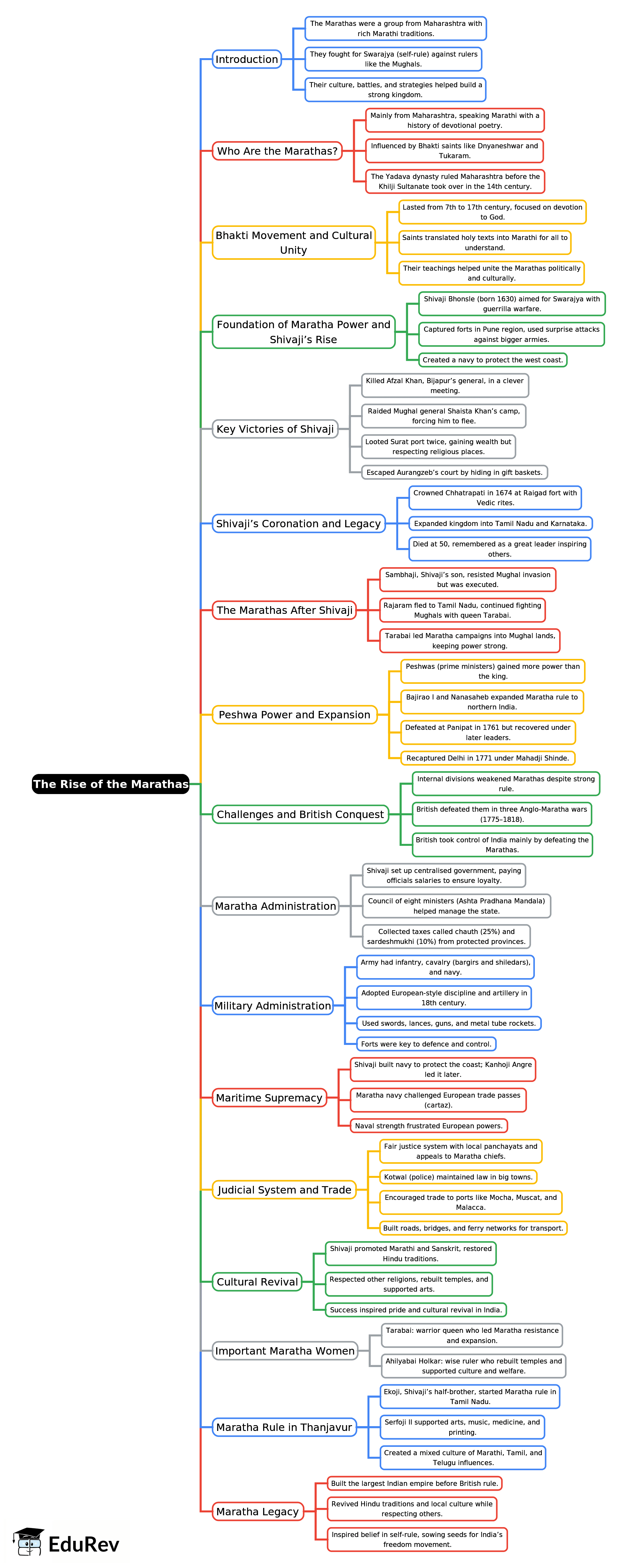 The Rise of the Marathas Mind Map - Class 8 PDF Download
