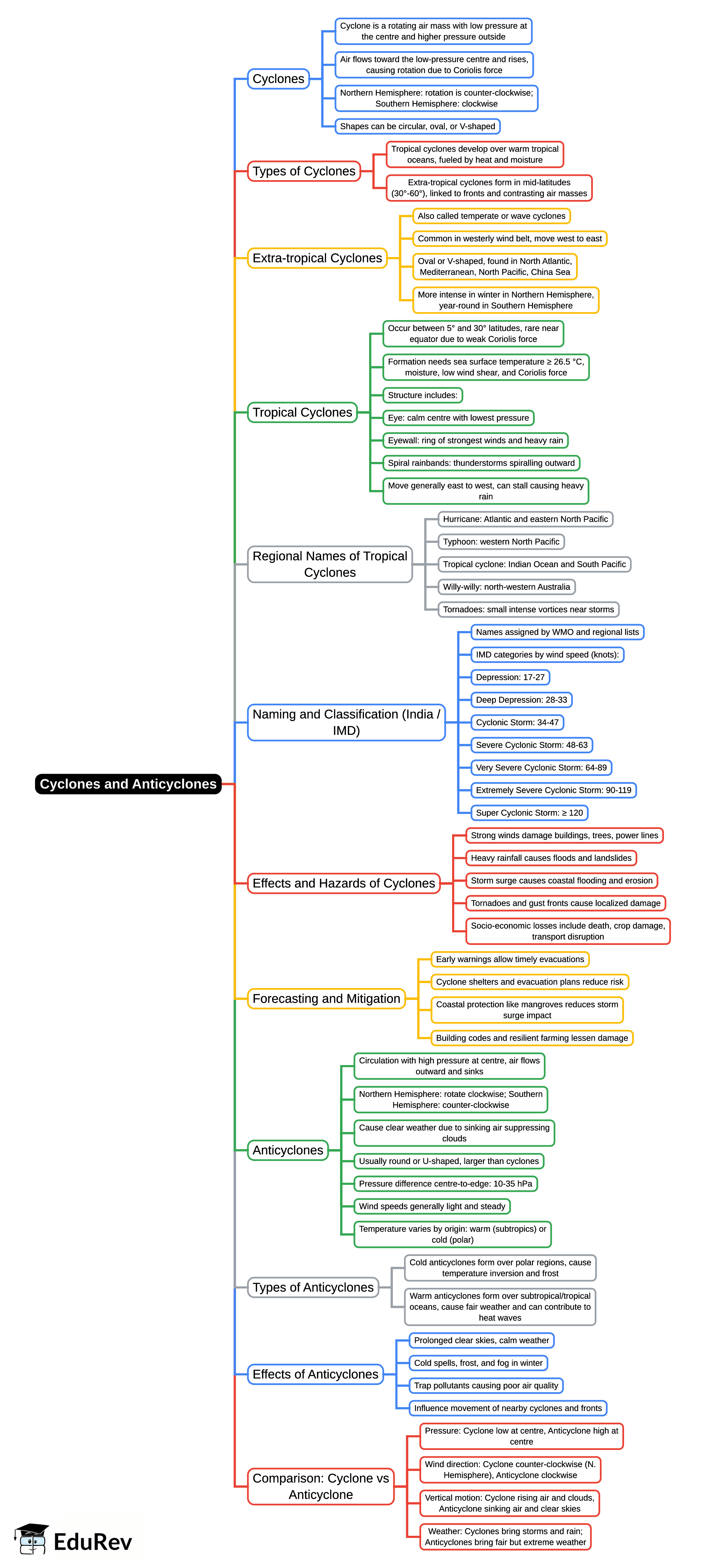 Mind Map: Cyclones and Anticyclones - UGC NET PDF Download