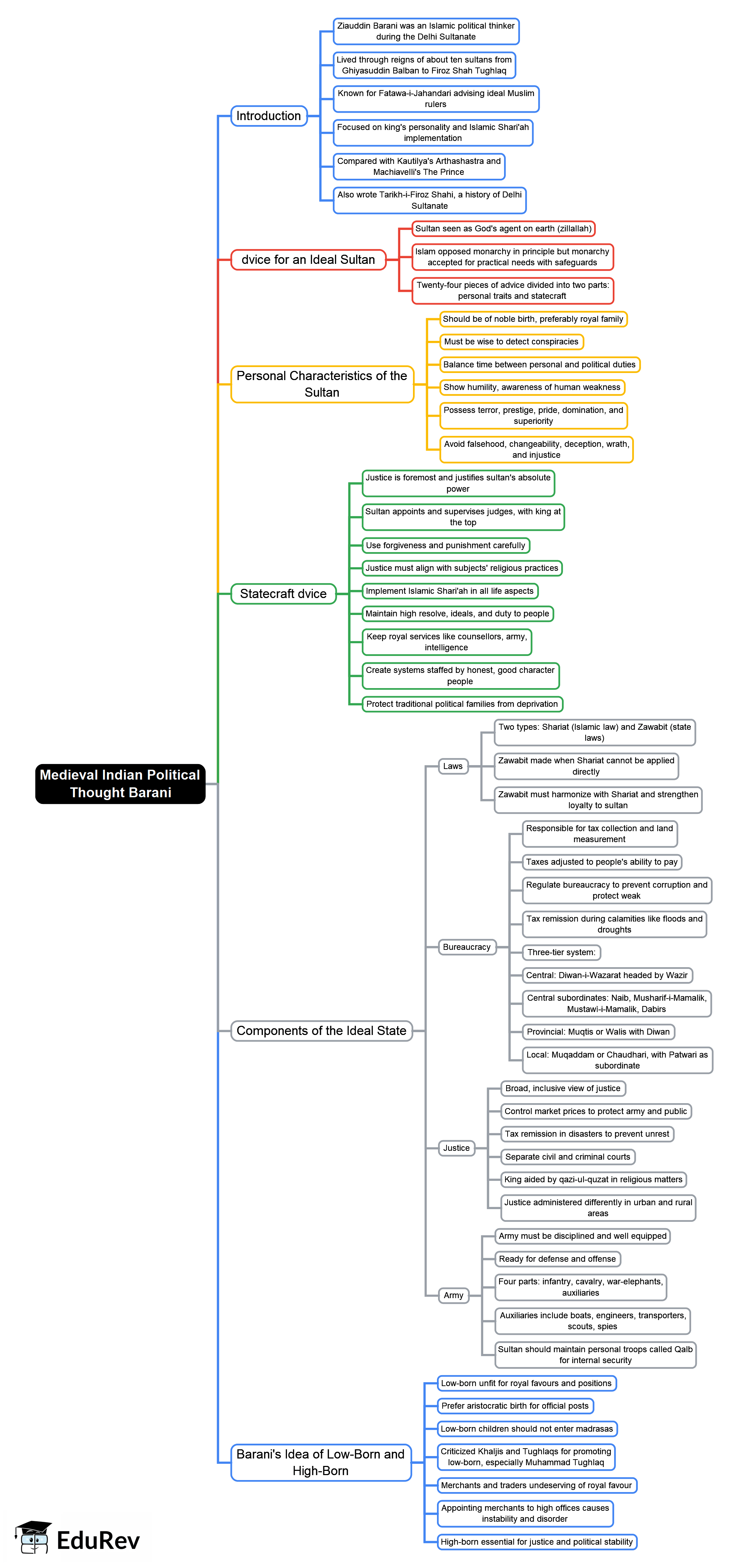 Mind Map: Medieval Thought: Barani - Crash Course for UGC NET Political ...
