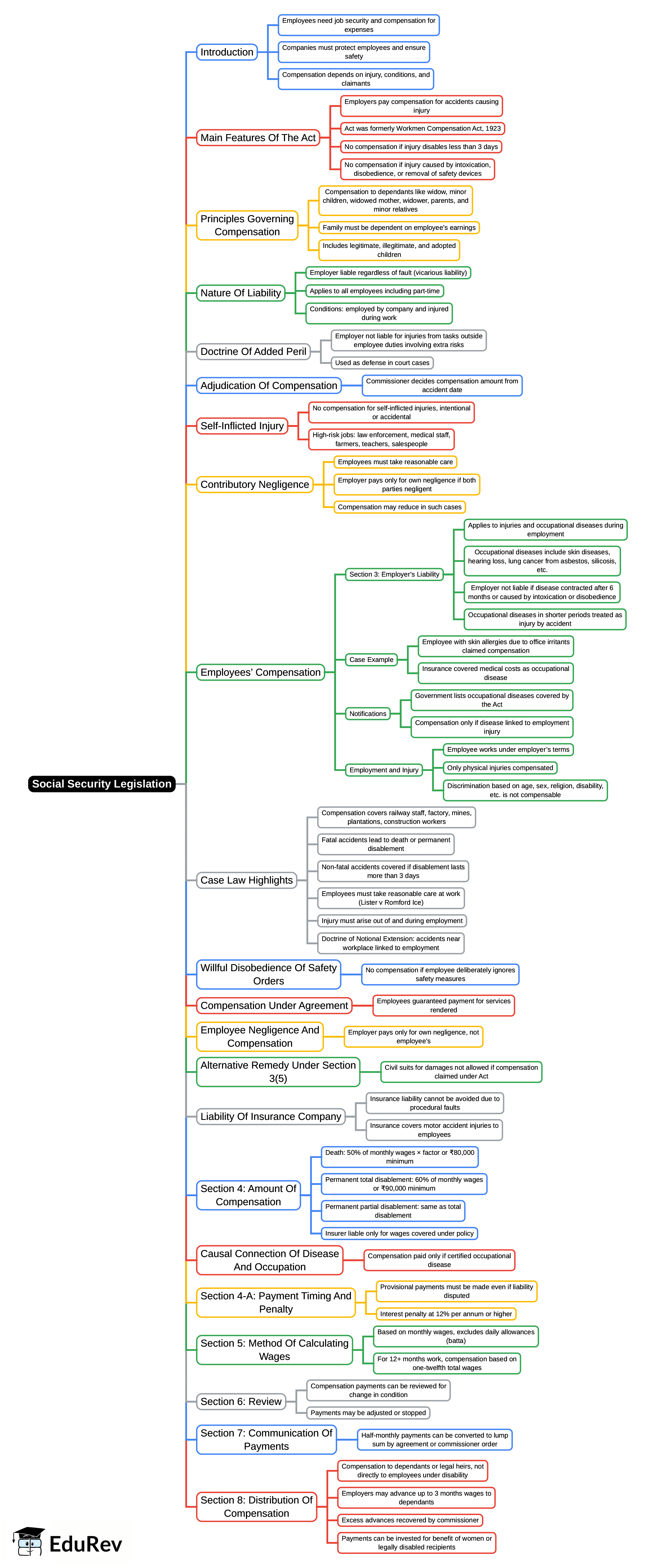 Social Security Legislation Mind Map - UPSC PDF Download