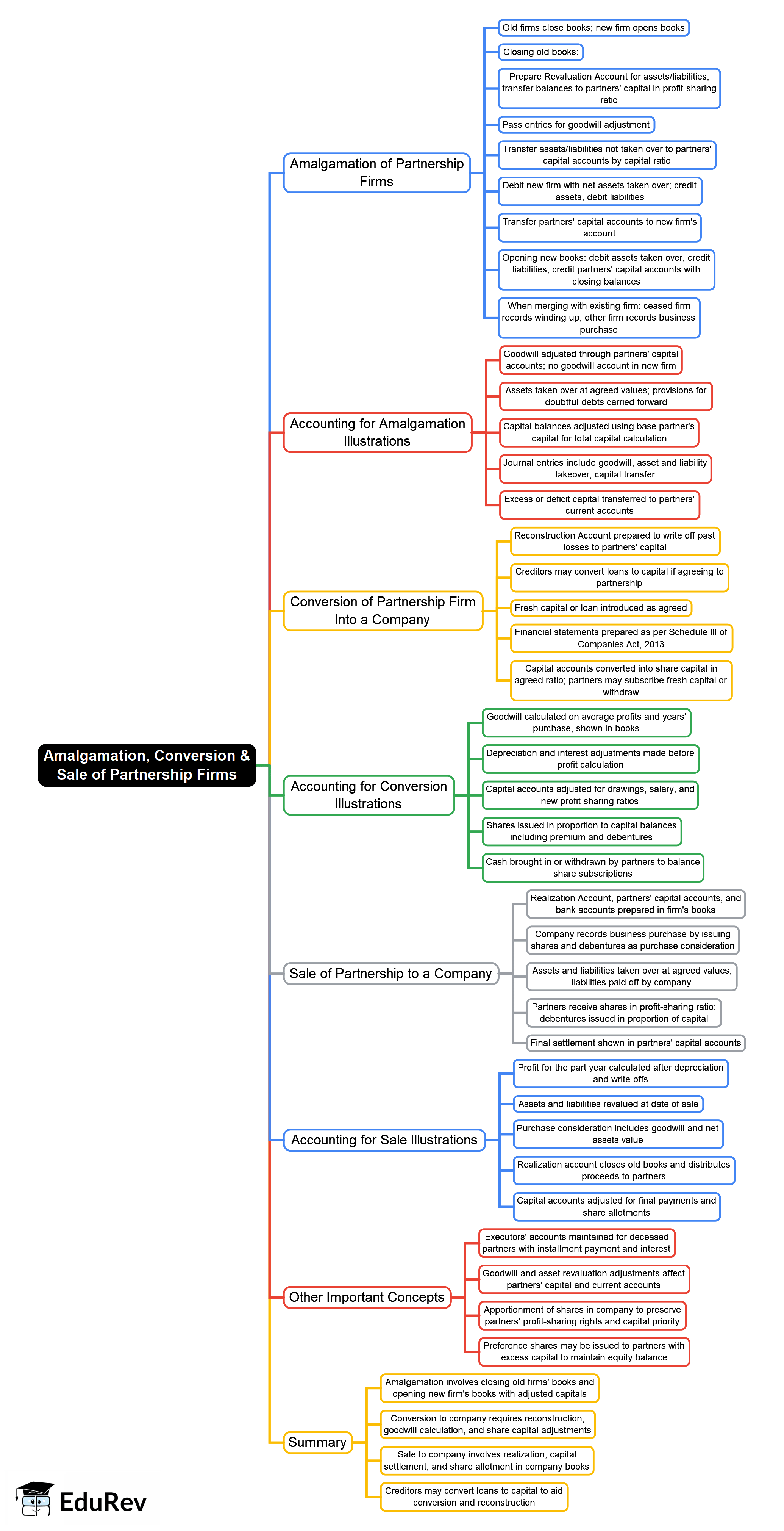 Mind Map: Notes - Advanced Accounting for CA Intermediate PDF Download