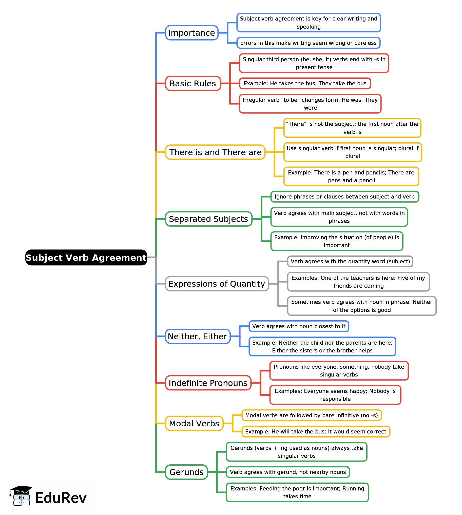 Mind Map: Notes: Subject Verb Agreement - Writing for TOEFL PDF Download
