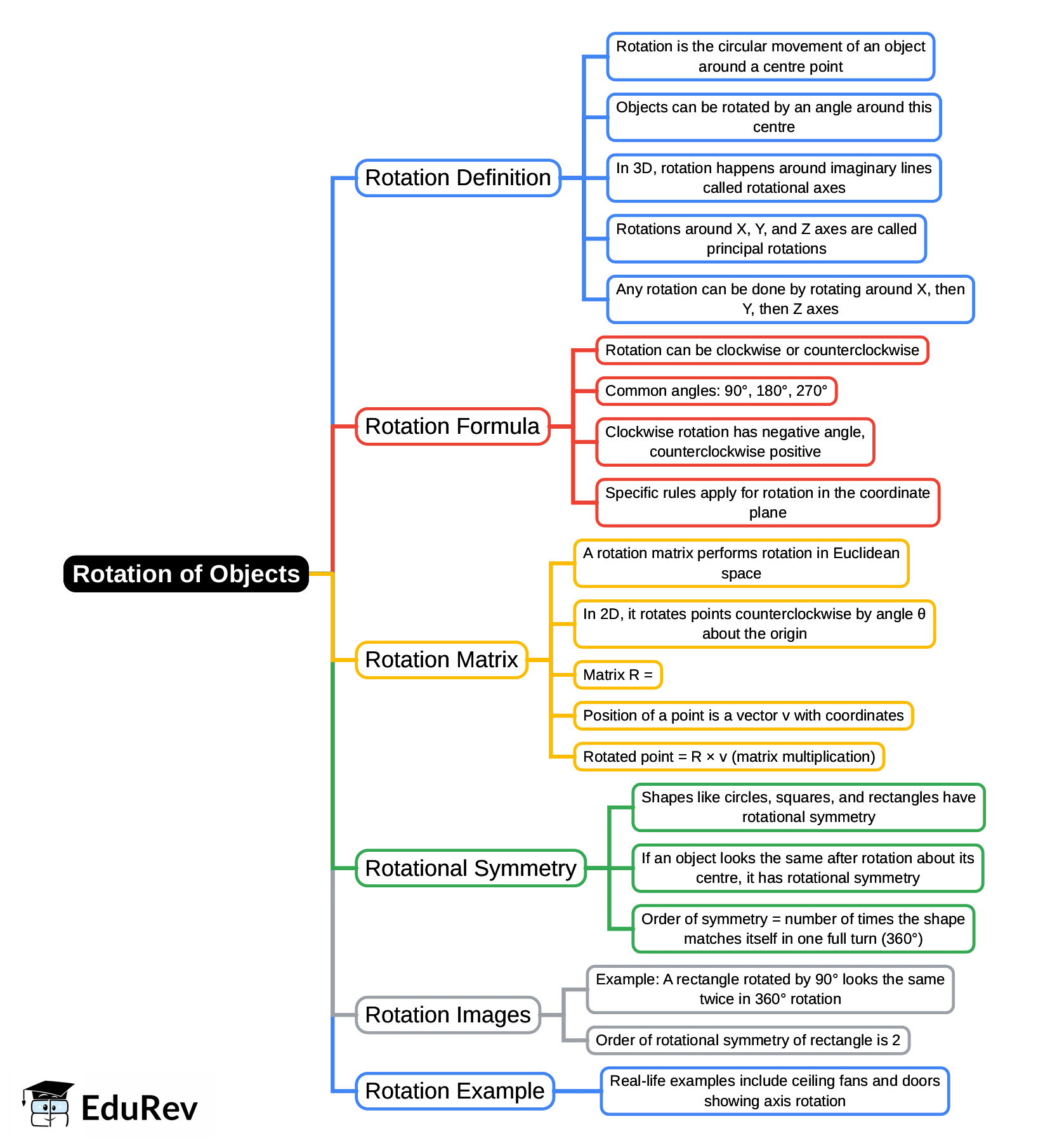 Mind Map: Rotation of Objects - Class 8 PDF Download
