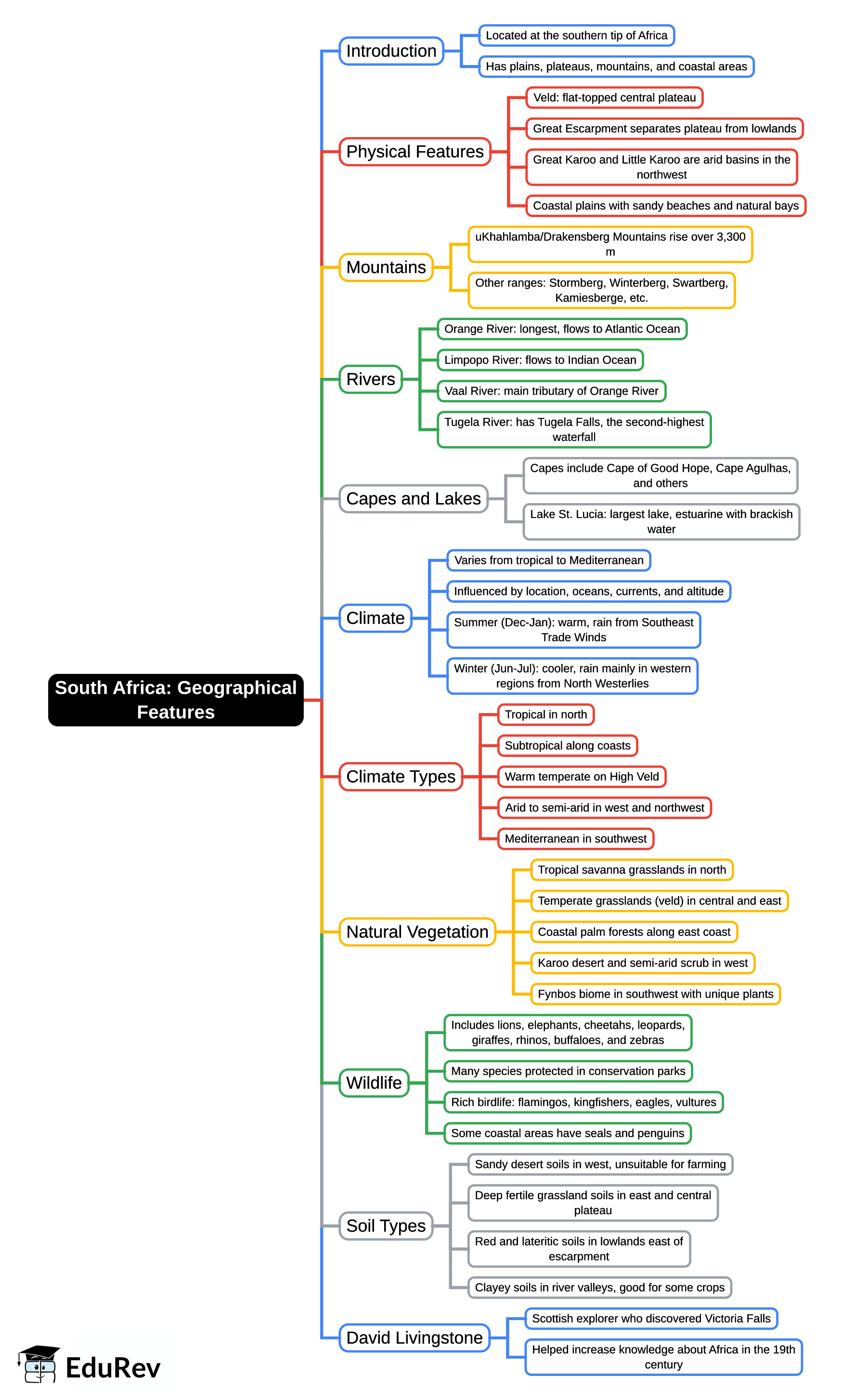 South Africa Geographical Features Mind Map - Grade 6 SST PDF Download