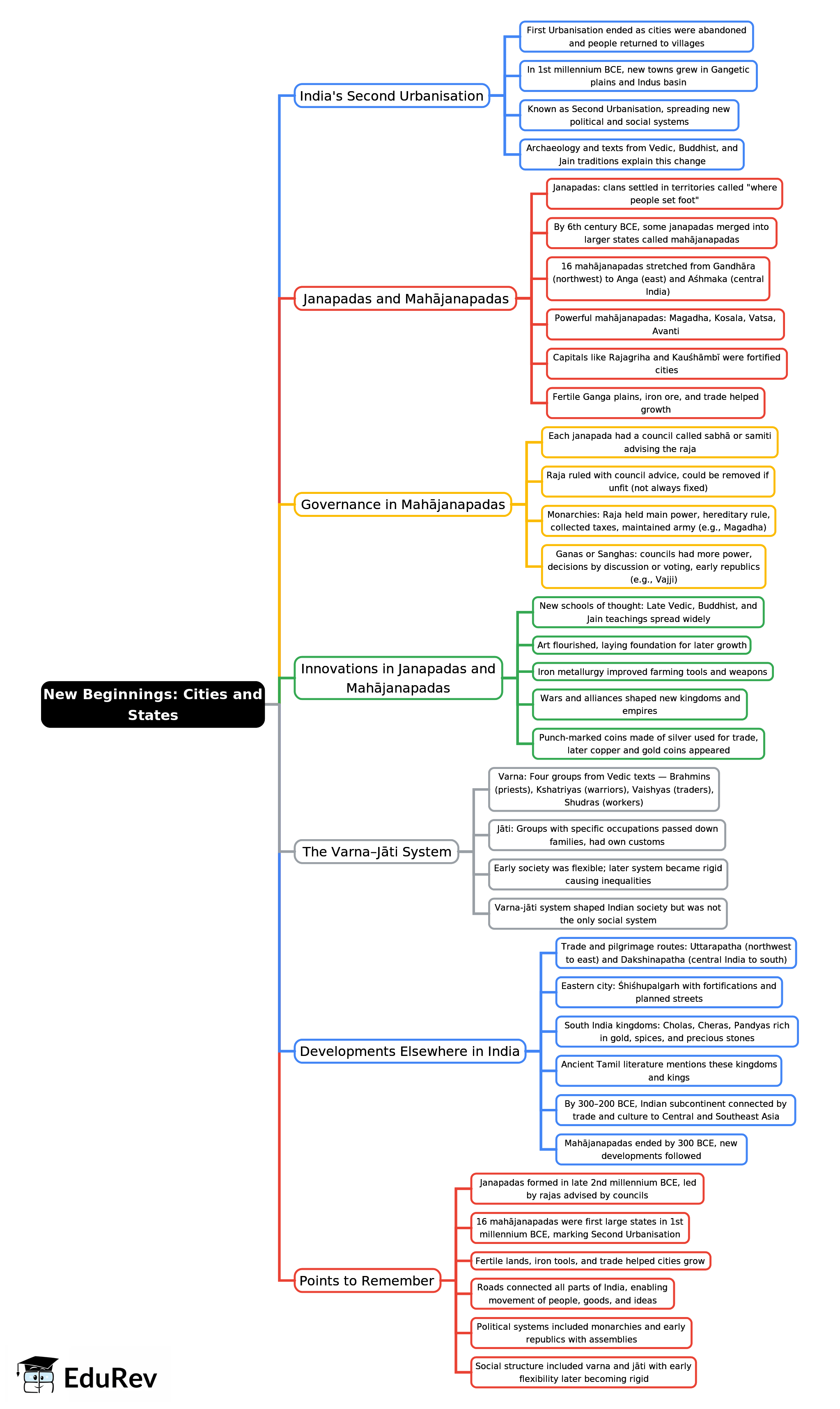 New Beginnings Cities and States Mind Map - Class 7 PDF Download
