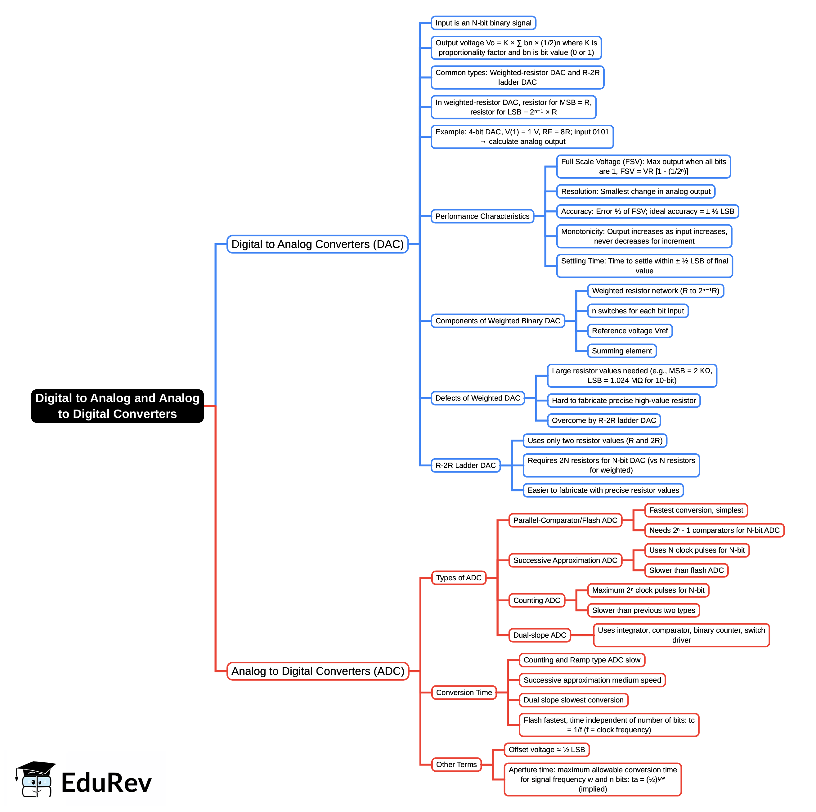Mind Map: Digital - to - Analog and Analog - to - Digital Converters ...