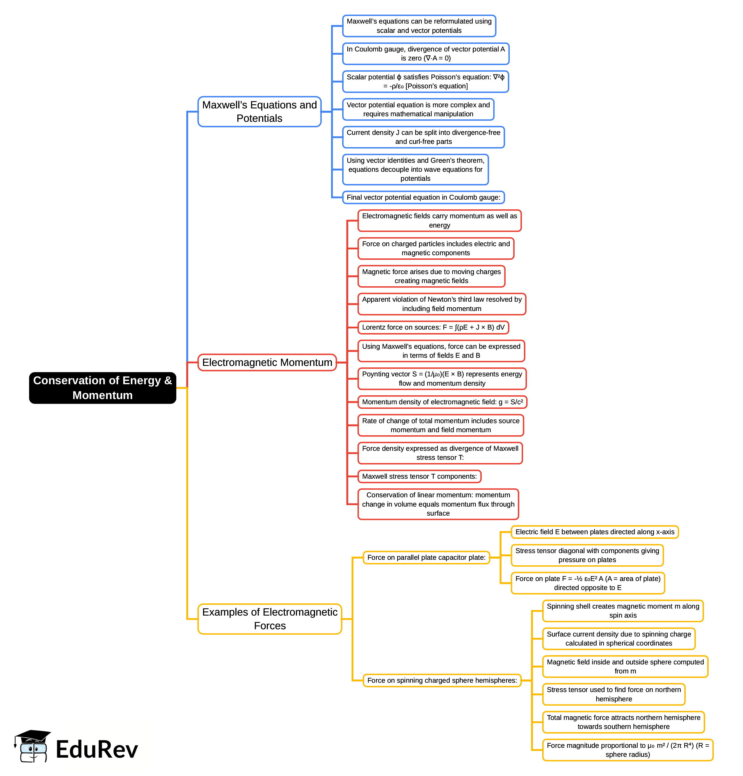 Conservation of Energy and Momentum Mind Map - JEE PDF Download