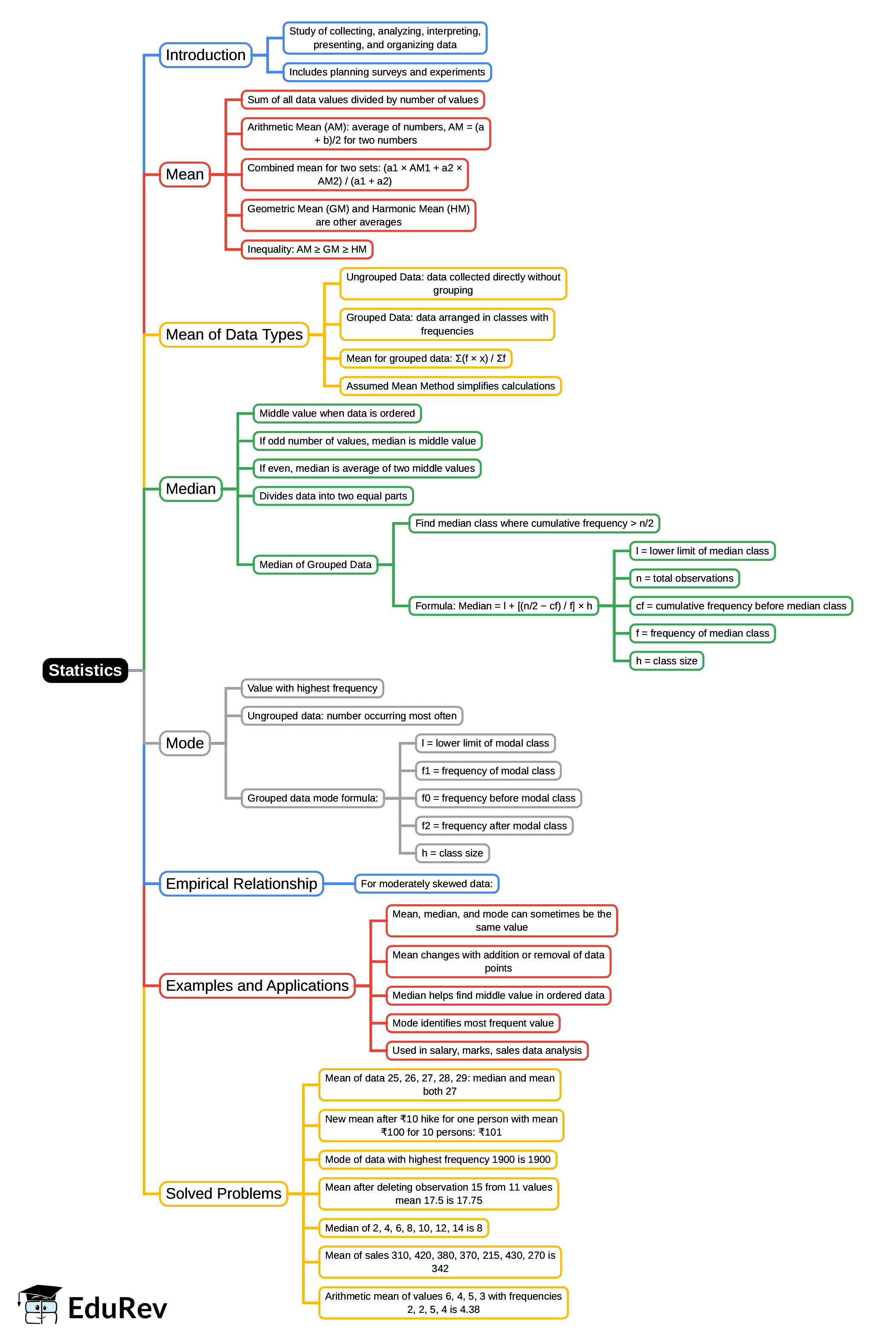 Statistics Mind Map - SSC CGL PDF Download