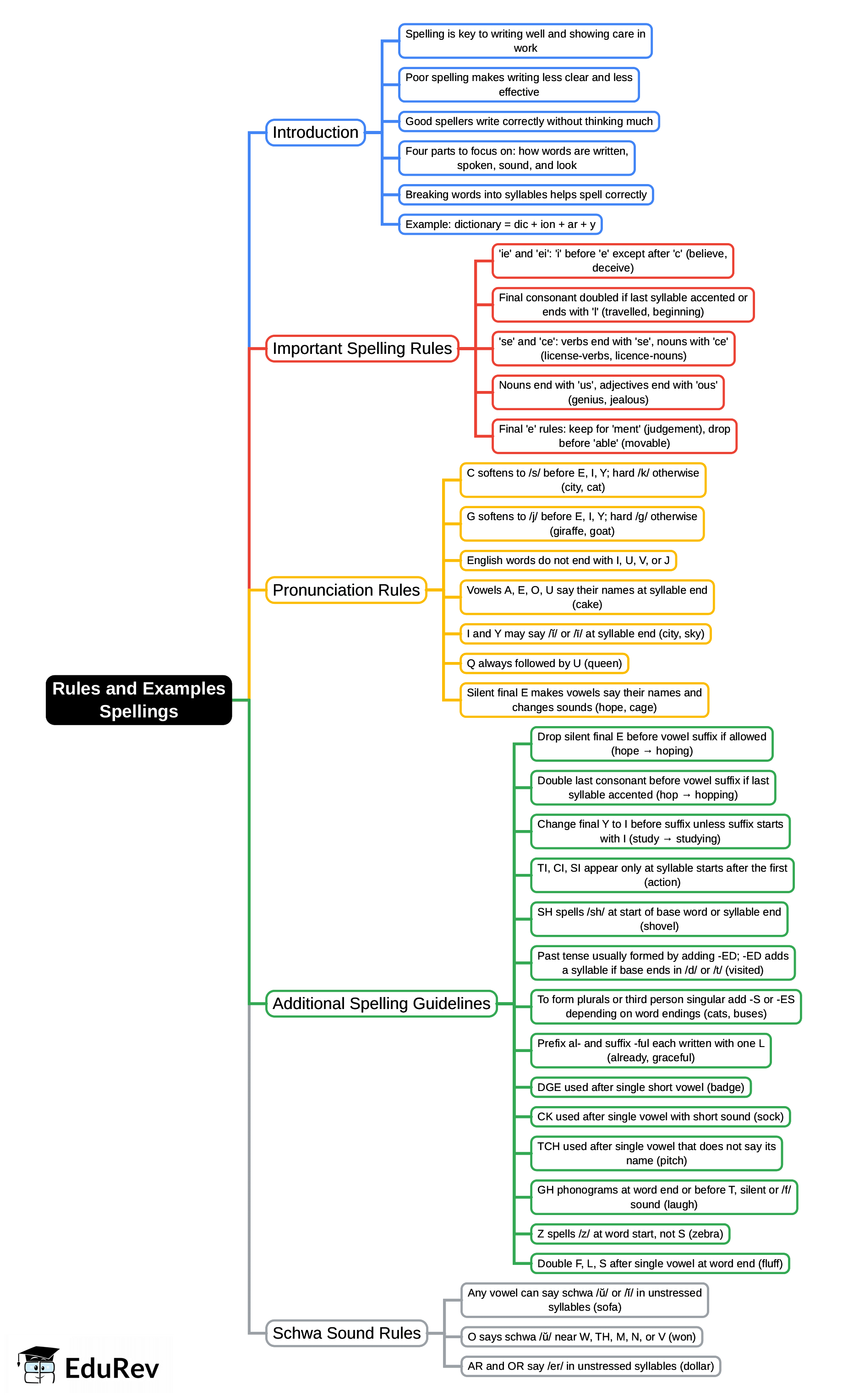 Mind Map: Spellings - CDS PDF Download
