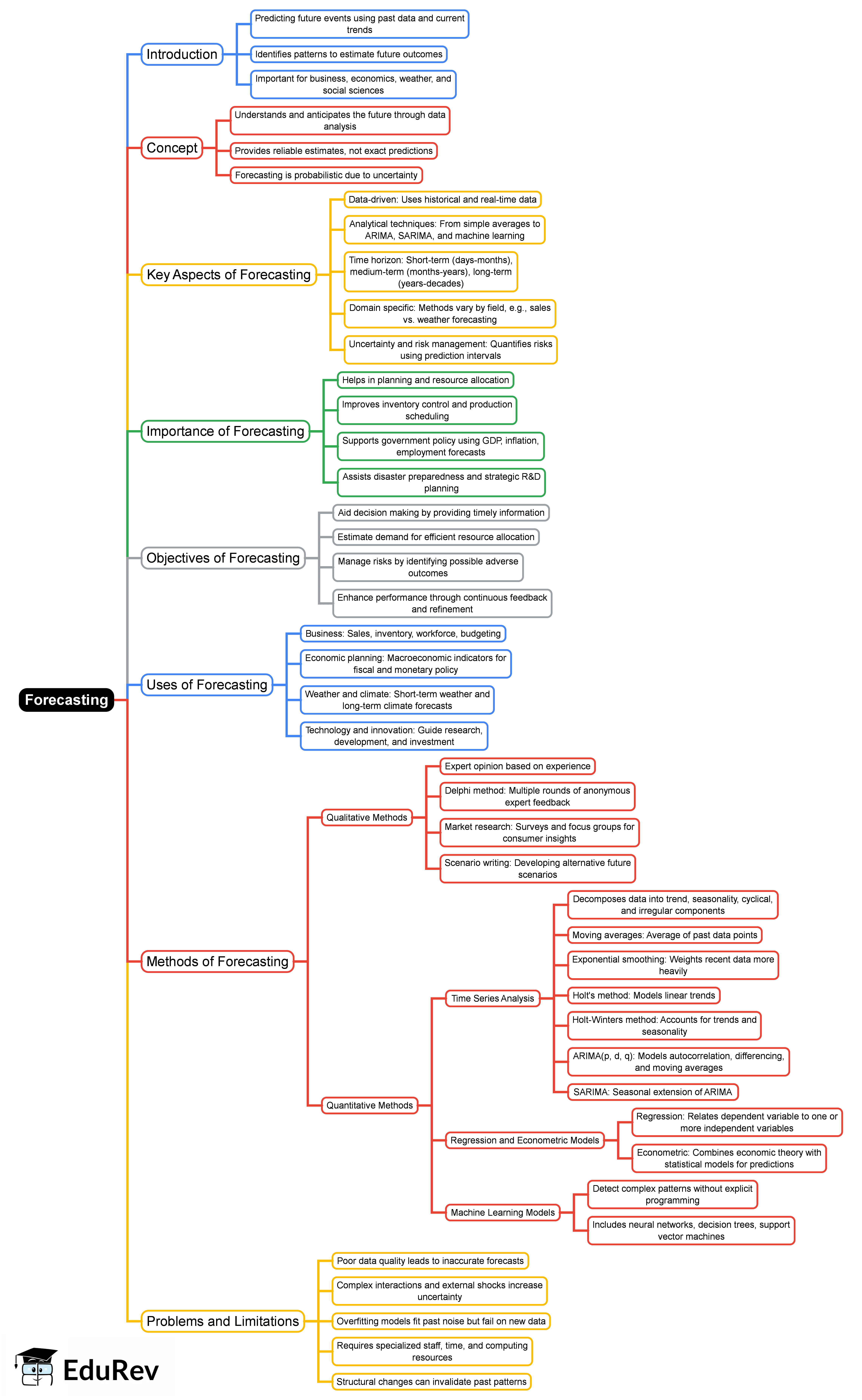 Forecasting Mind Map - UGC NET Crash Course Economics PDF Download