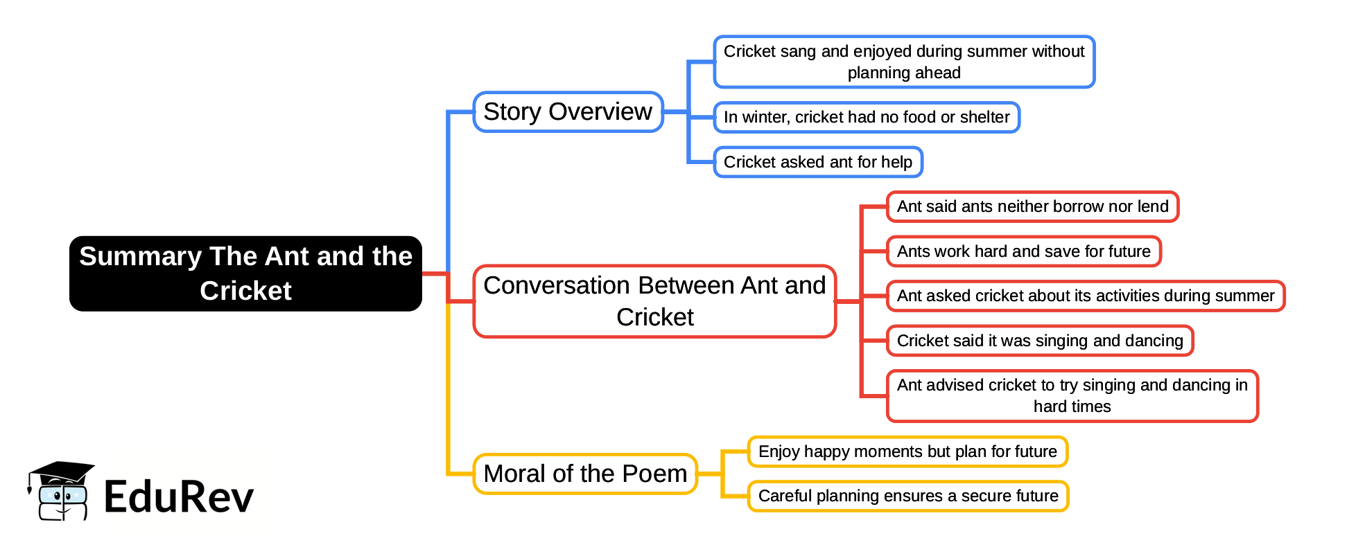 Mind Map: The Ant and the Cricket - Class 8 PDF Download