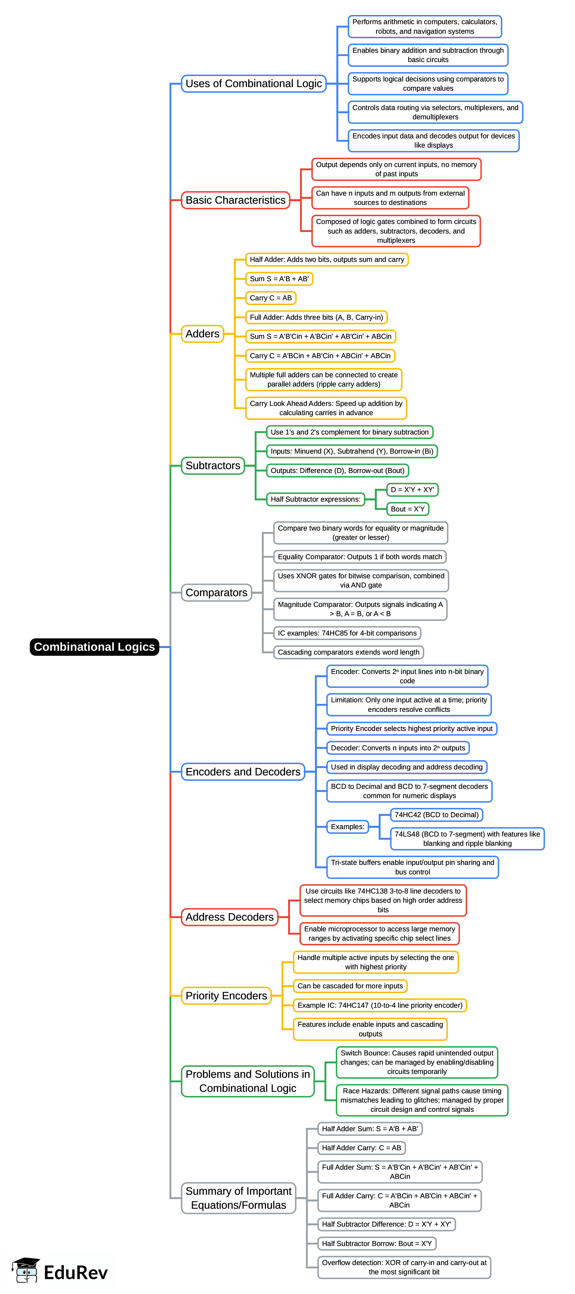 Mind Map: Combinational Logics - Analog and Digital Electronics - Electrical Engineering (EE ...