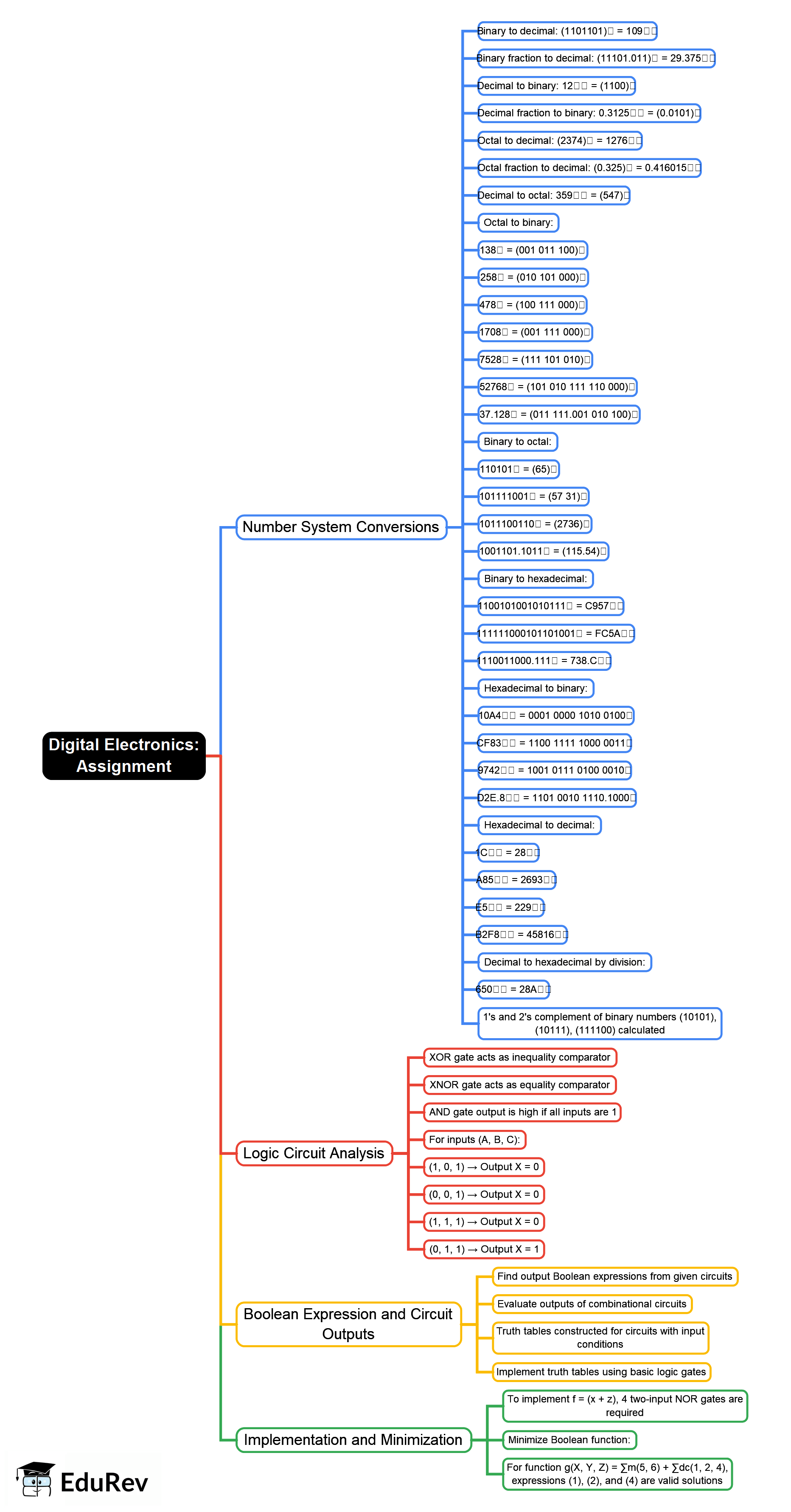 Mind Map: Assignment - Electronics for GATE - GATE Physics PDF Download