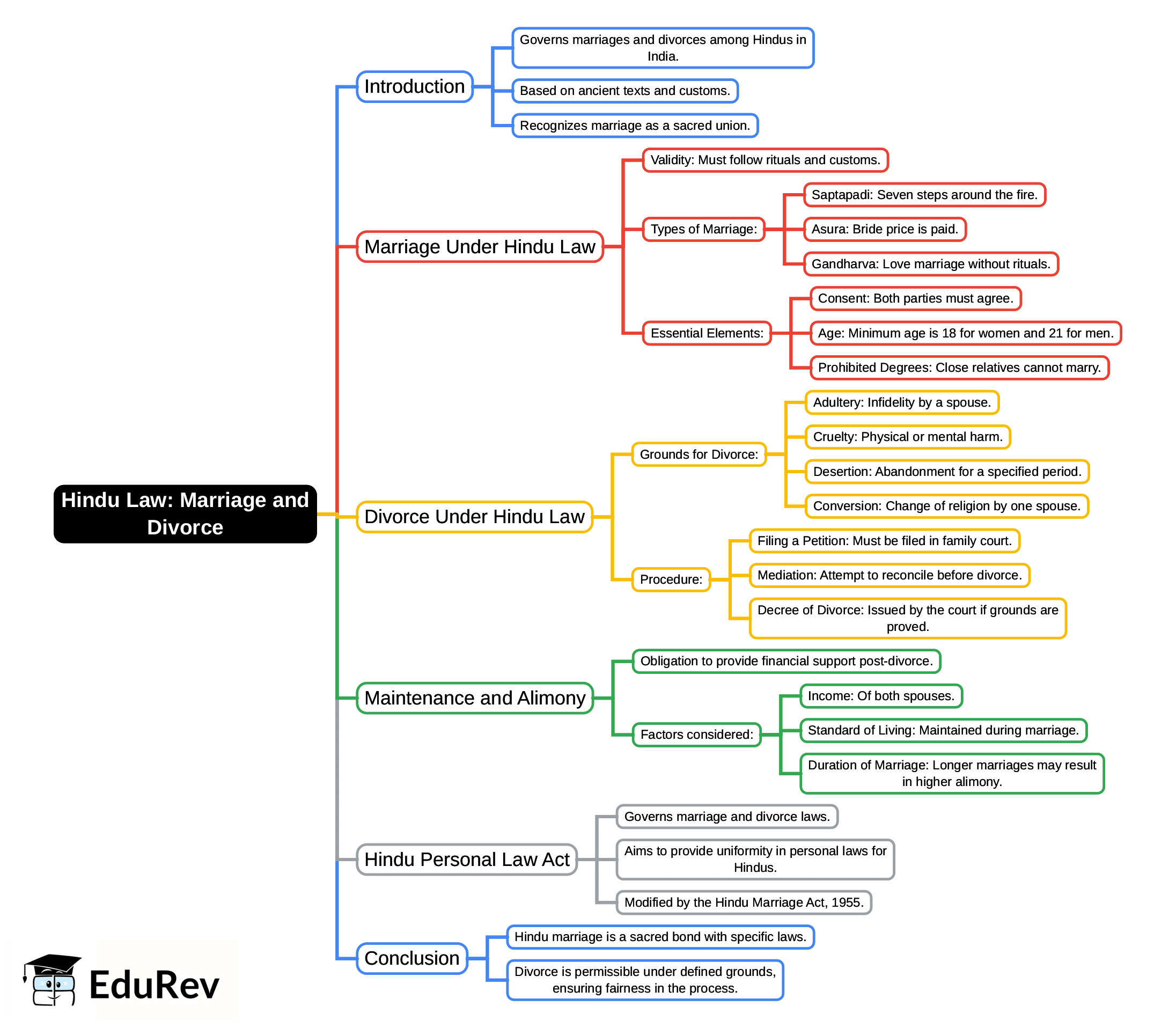 Mind Map: Hindu Law: Marriage and Divorce - Family Law - CLAT PG PDF ...