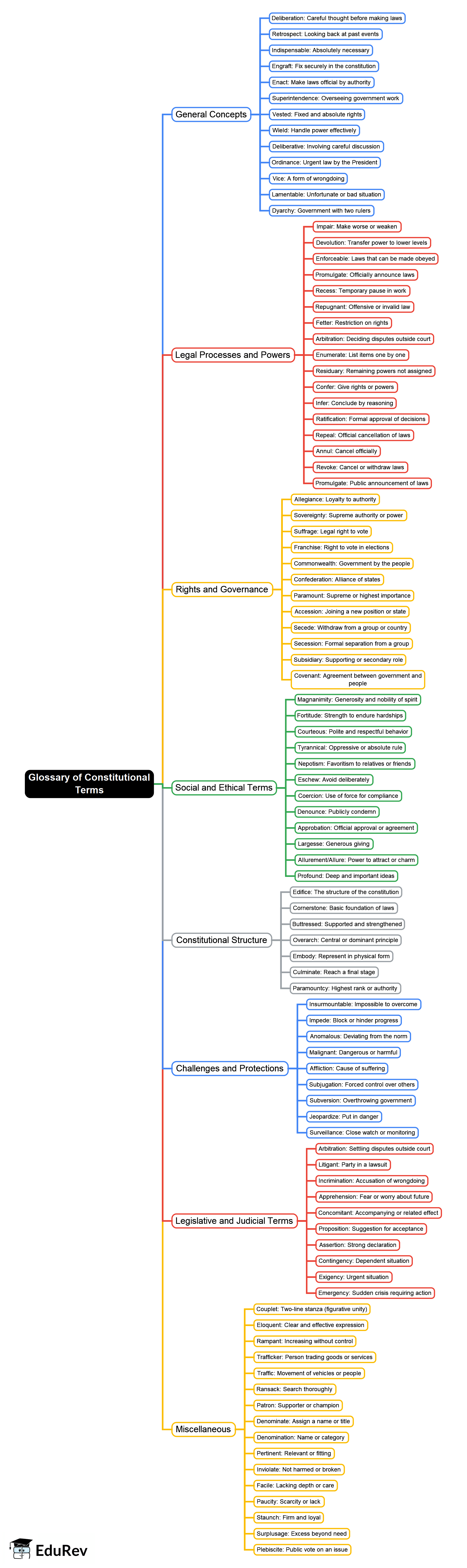 Mind Map: Glossary of Constitutional Terms - CUET Humanities PDF Download