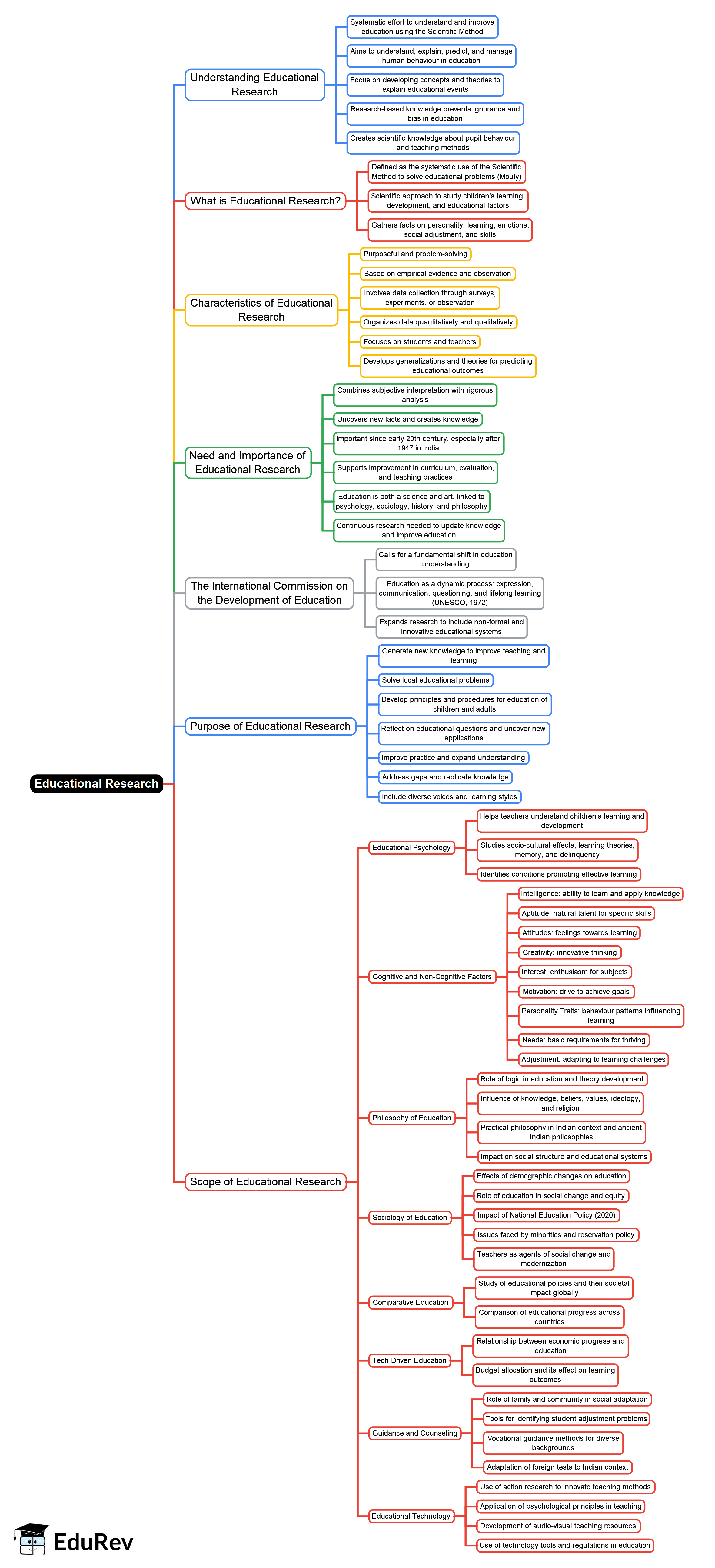 Educational Research Mind Map - UGC NET Crash Course Education PDF Download