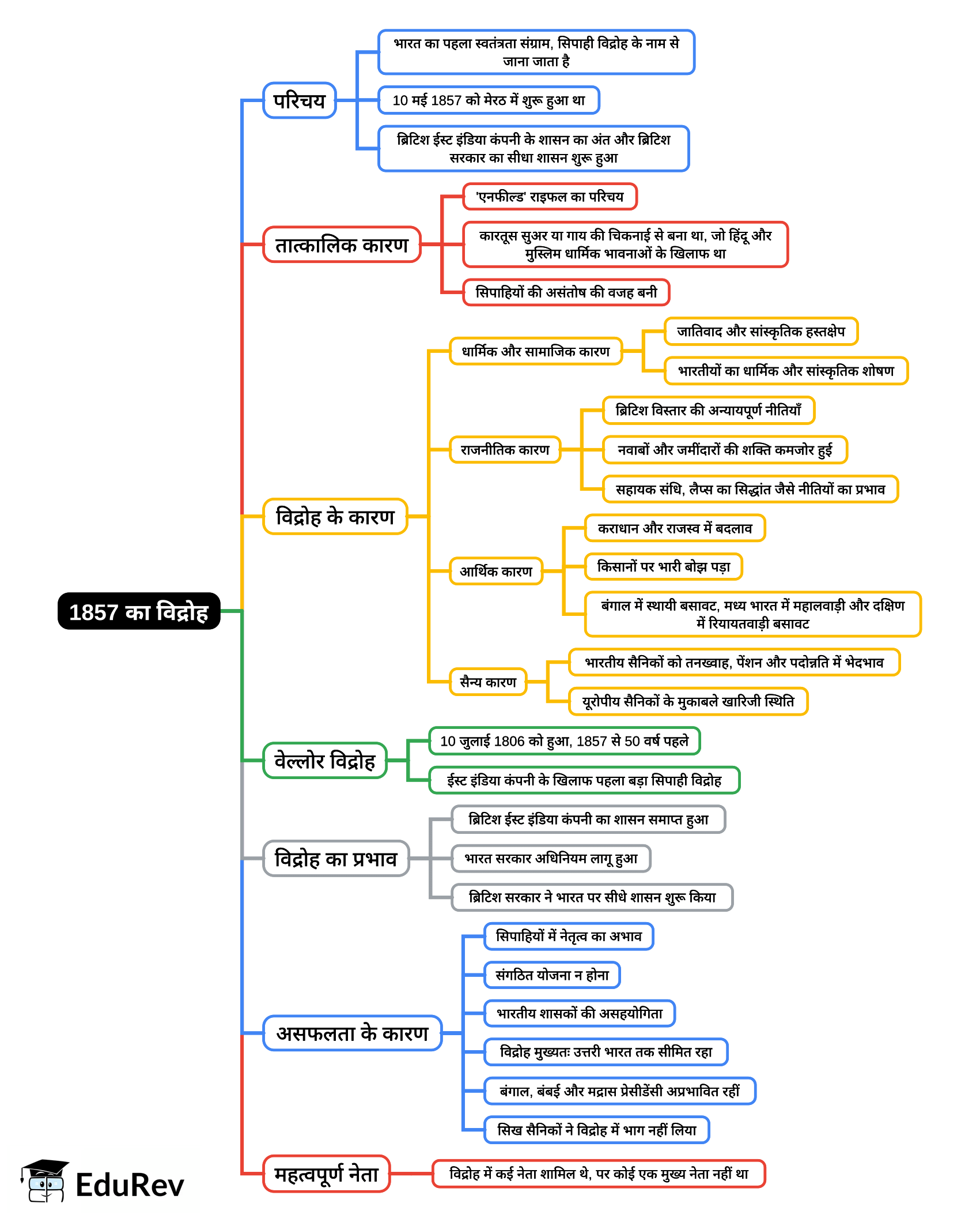 Mind Map: First War of Independence Against the British: The Revolt of ...