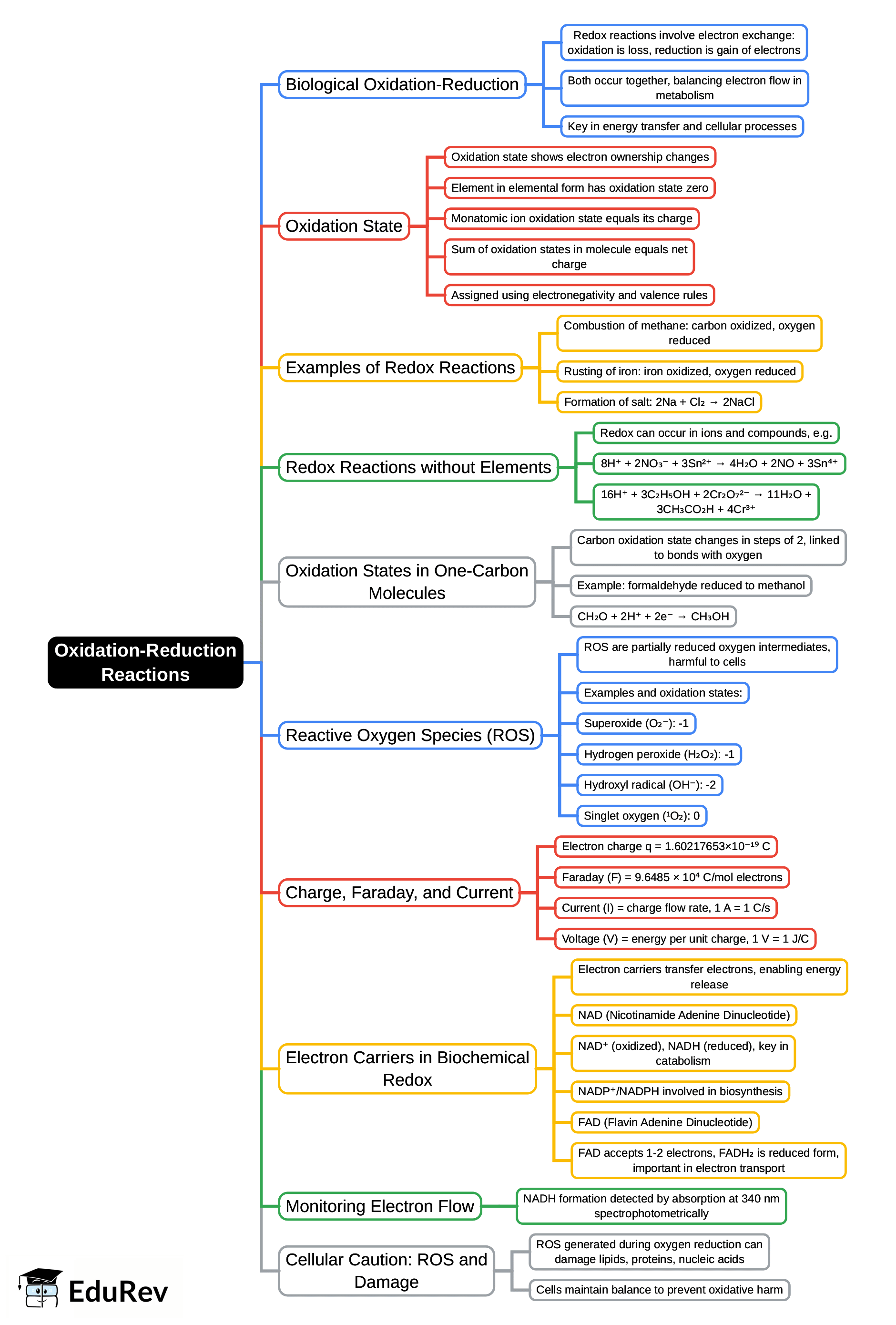 Mind Map: Oxidation-Reduction Reactions - UPSC PDF Download