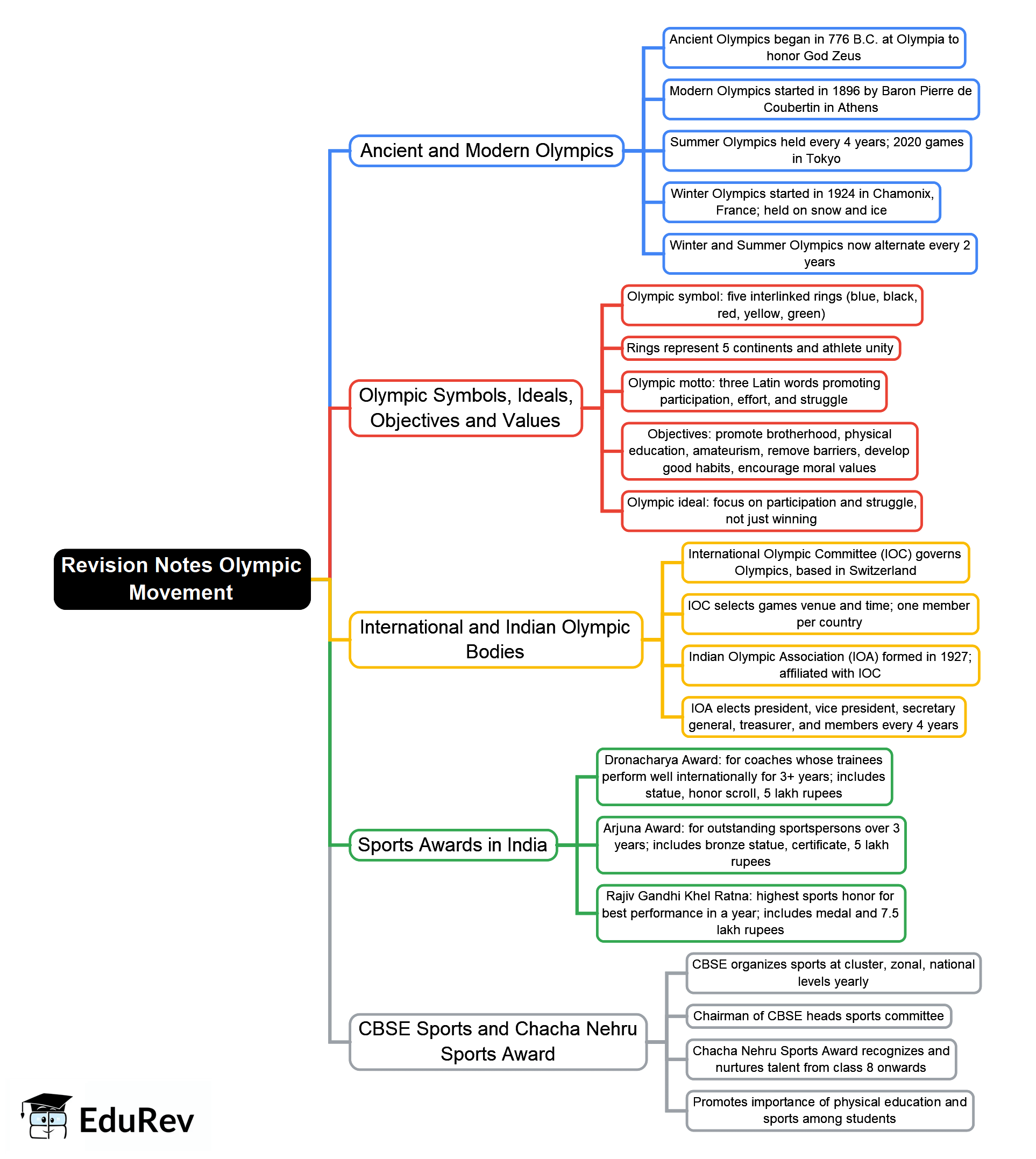 Mind Map: Revision Notes, Olympic Movement, Physical Education - Class ...