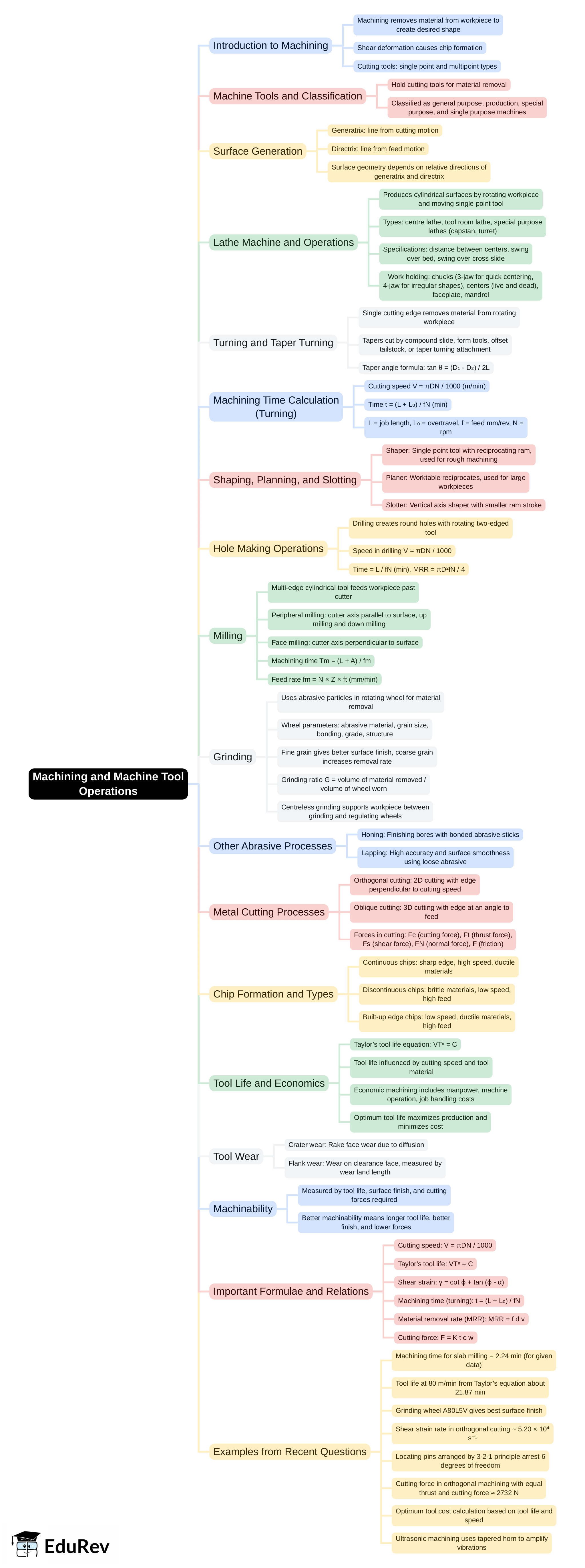 Mind Map: Machining and Machine Tool Operations - Manufacturing Engineering - Mechanical ...