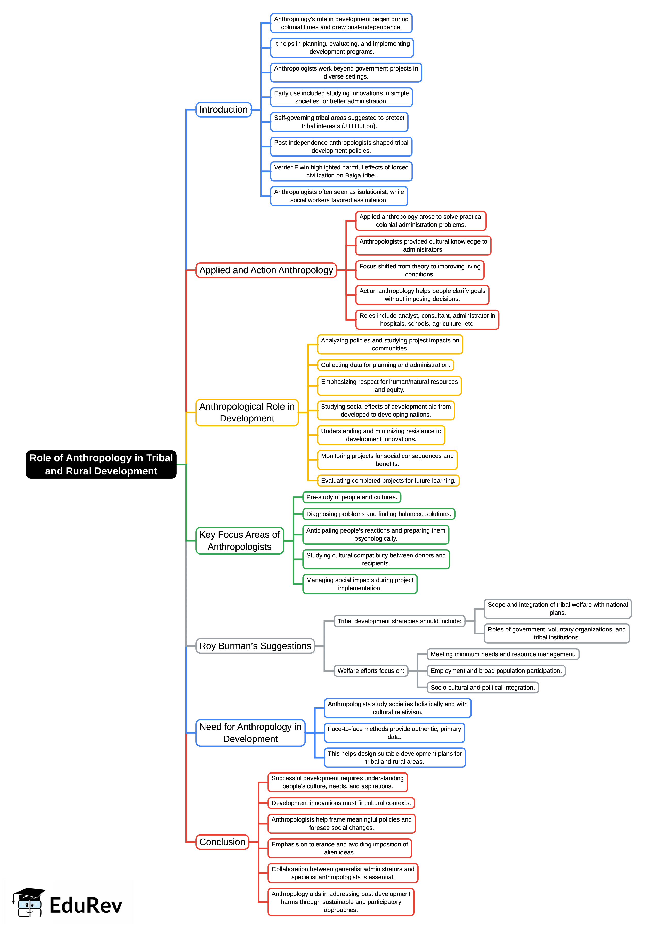 Role of Anthropology in Tribal and Rural Development Mind Map - UPSC PDF