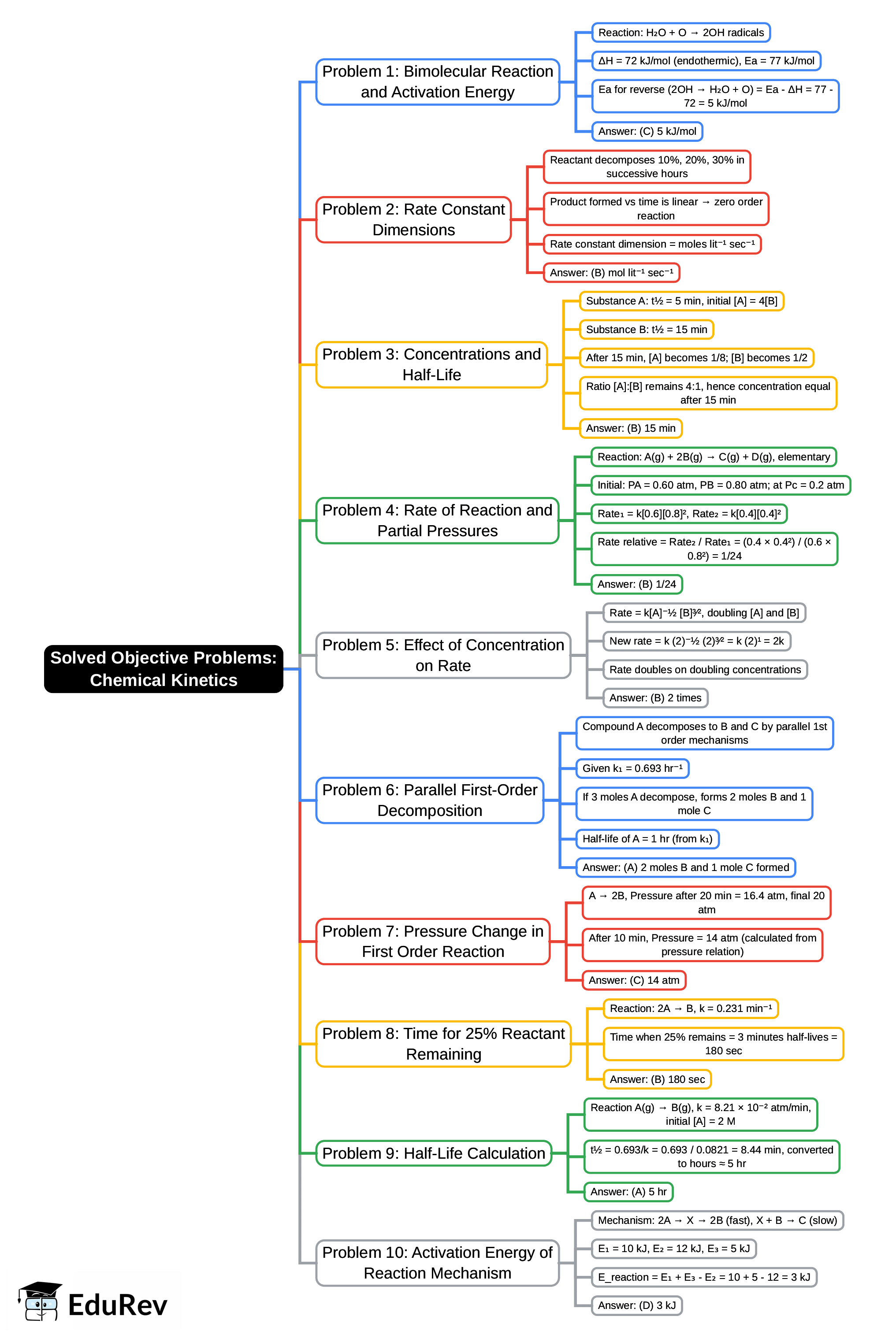 Mind Map: Chemical Kinetics - JAMB PDF Download