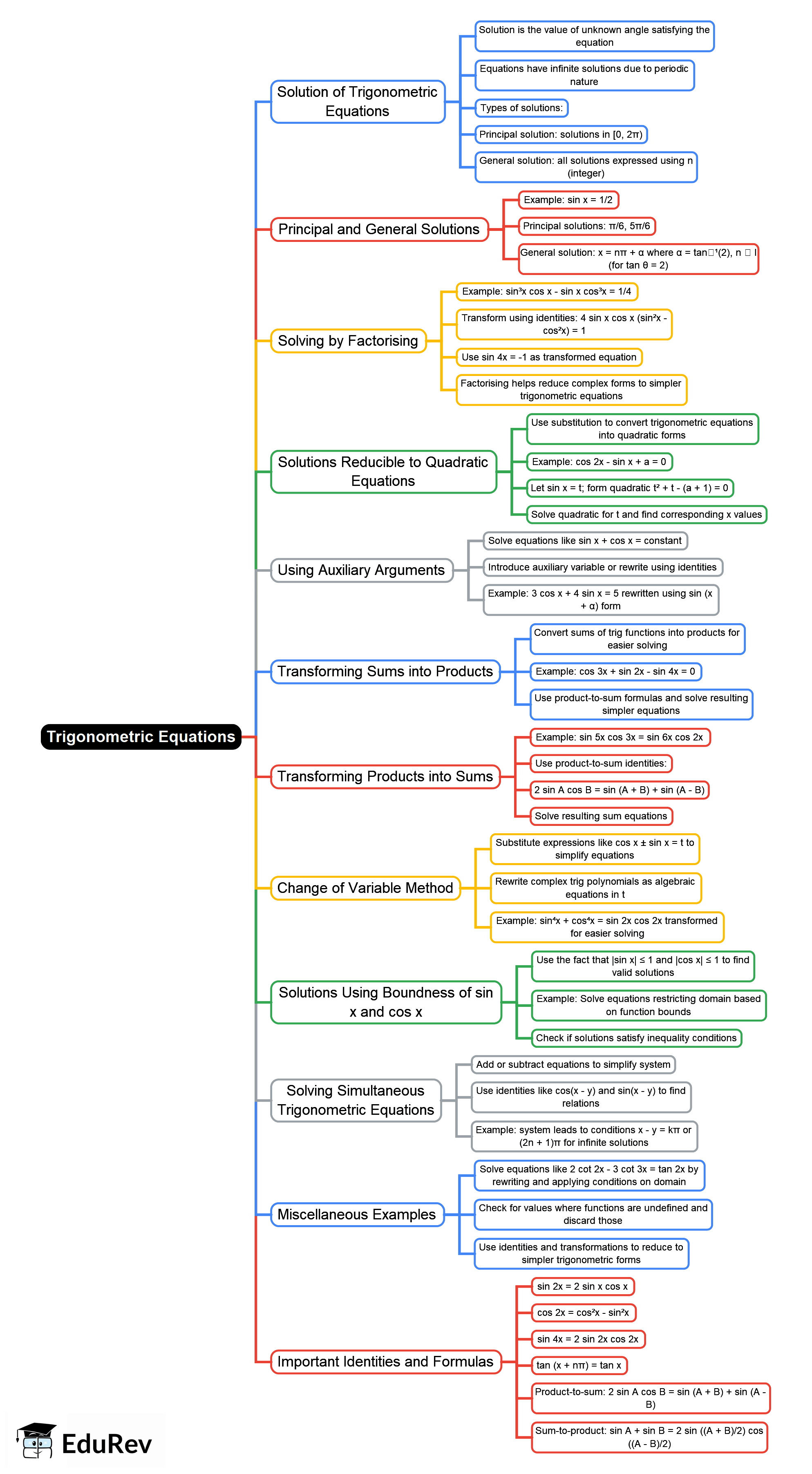 Trigonometric Equations Mind Map - JEE PDF Download