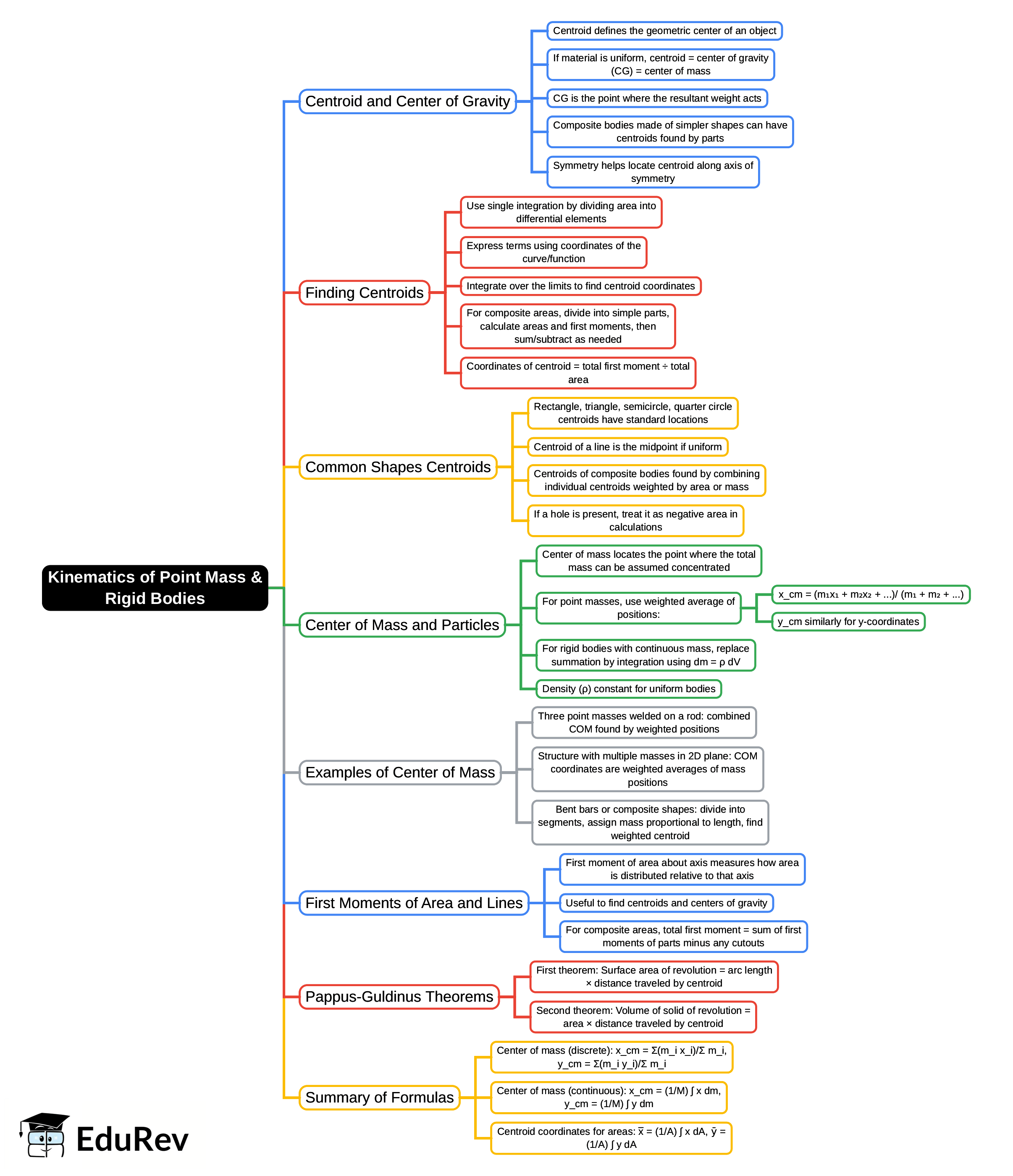 Mind Map: Kinematics of Point Mass and Rigid Bodies - Engineering Mechanics for Mechanical ...