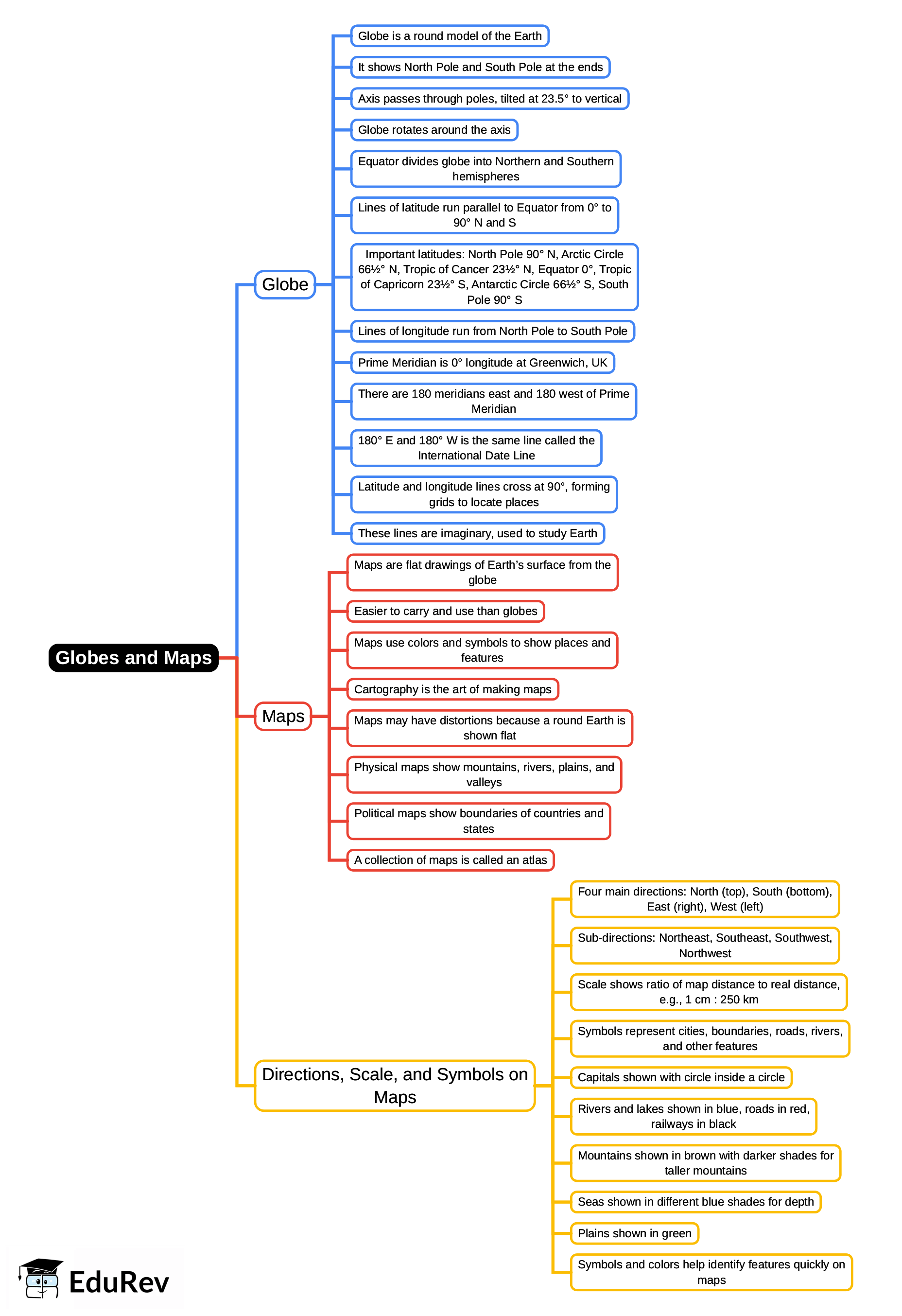 Mind Map: Globes and Maps - Social Studies for Class 4 PDF Download