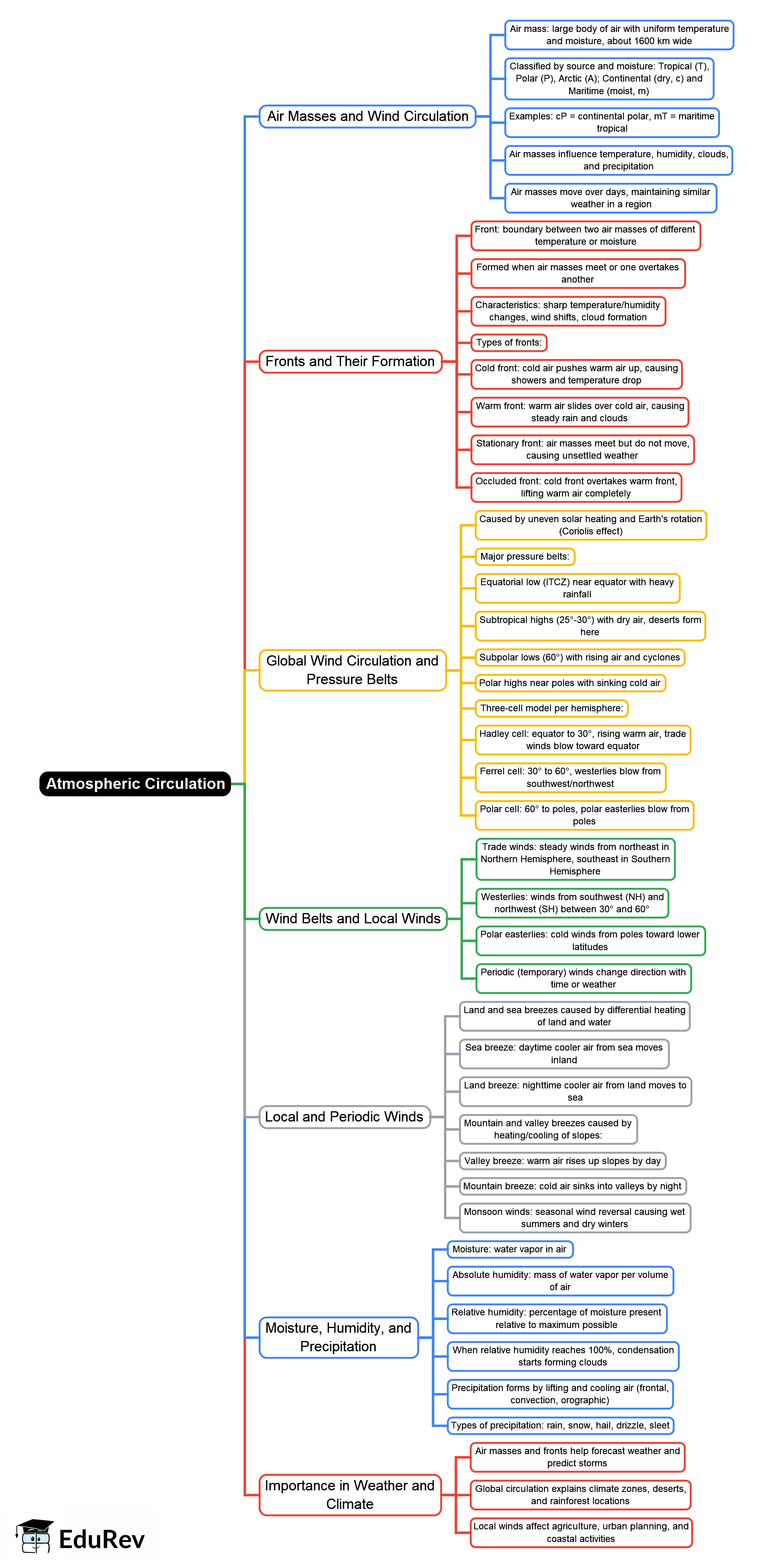 Mind Map: Global Circulation System - Crash Course for UGC NET ...