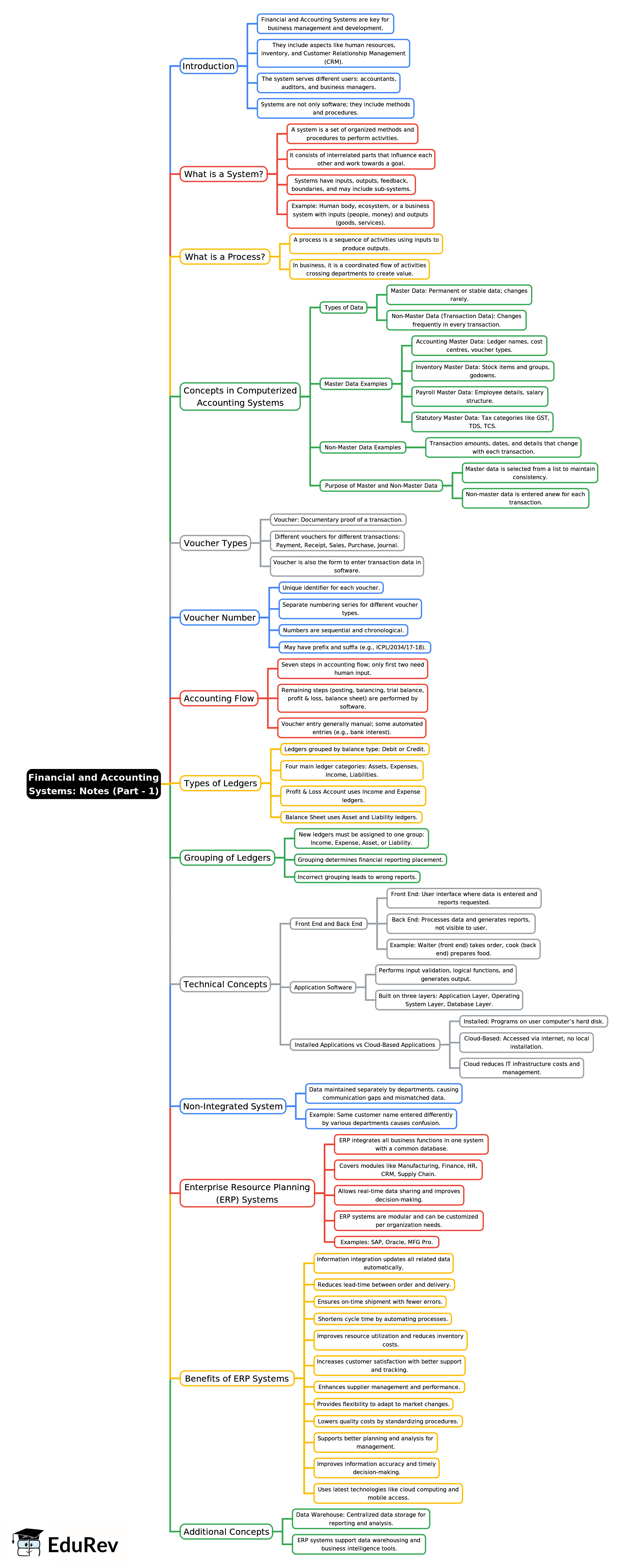 Financial and Accounting Systems Notes (Part - 1) Mind Map - Class 9 PDF