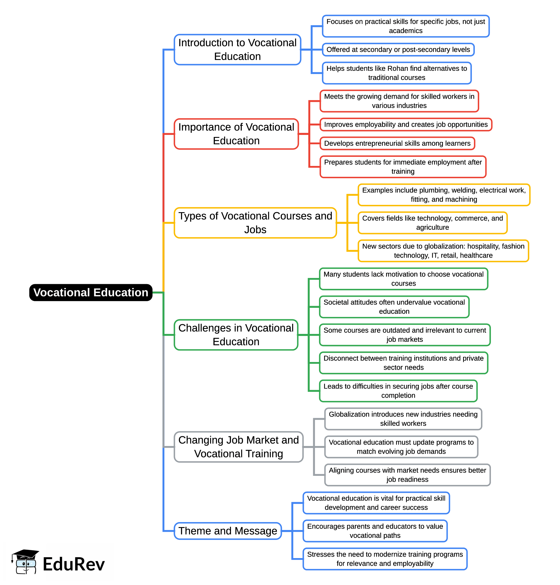 Vocational Education Mind Map - Class 10 PDF Download
