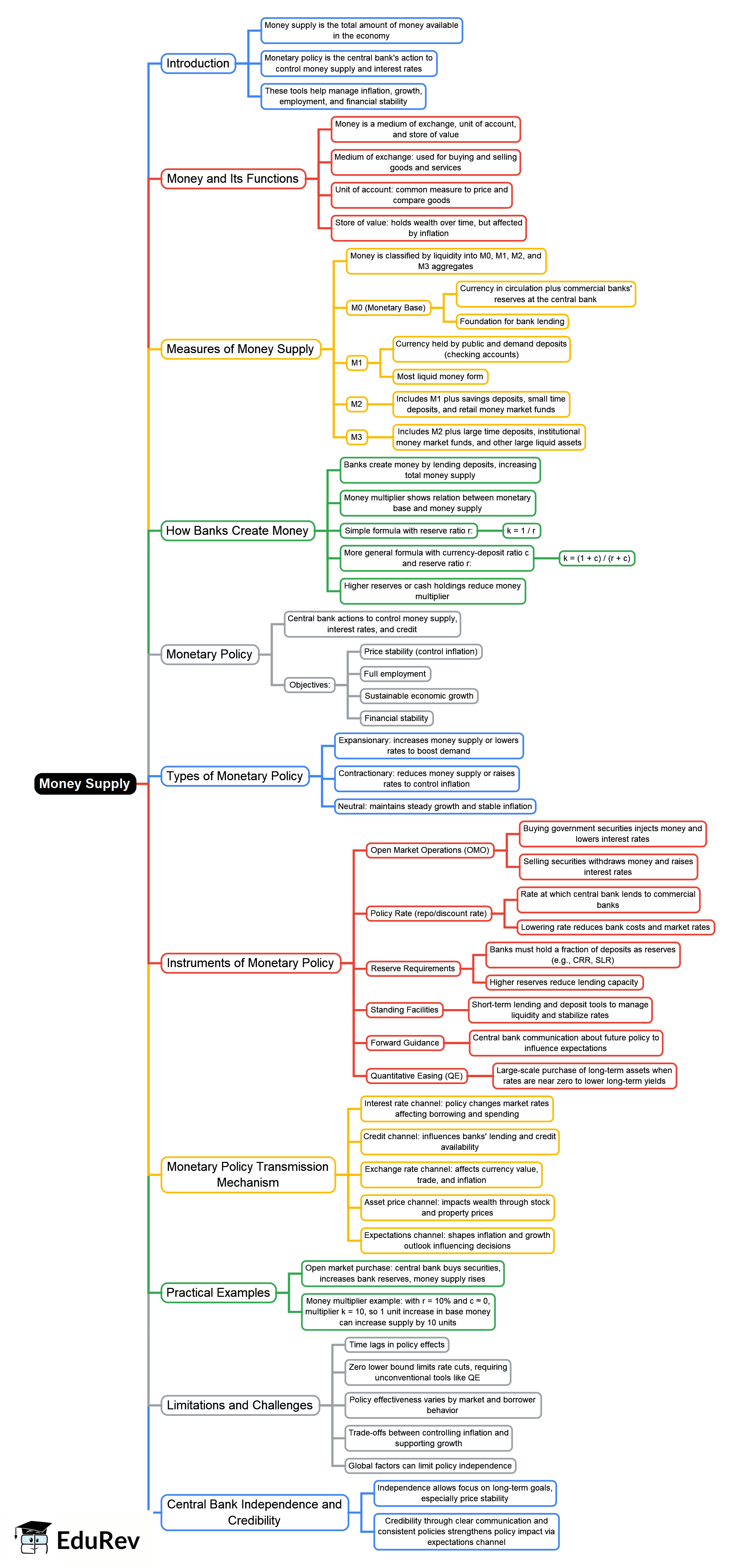 Mind Map: Money Supply and Monetary Policy - Crash Course for UGC NET ...