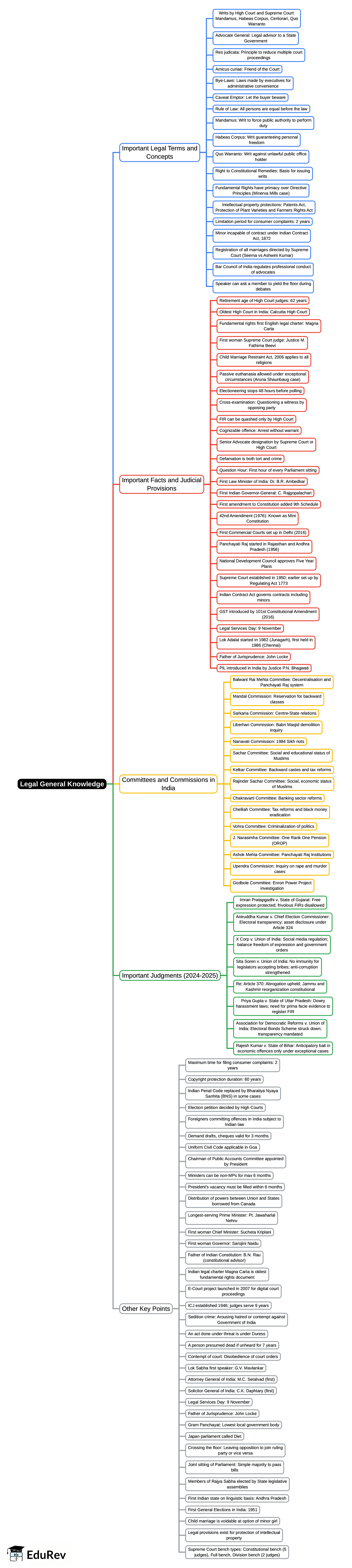 Legal General Knowledge Mind Map - CLAT PDF Download