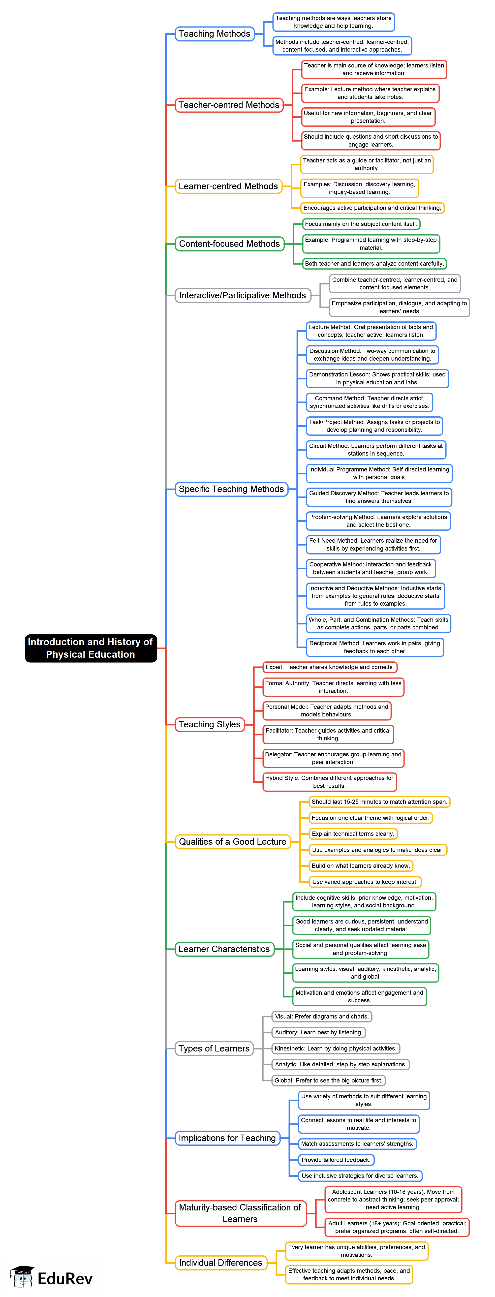 Teaching Methods Mind Map - UGC NET Physical Education PDF Download