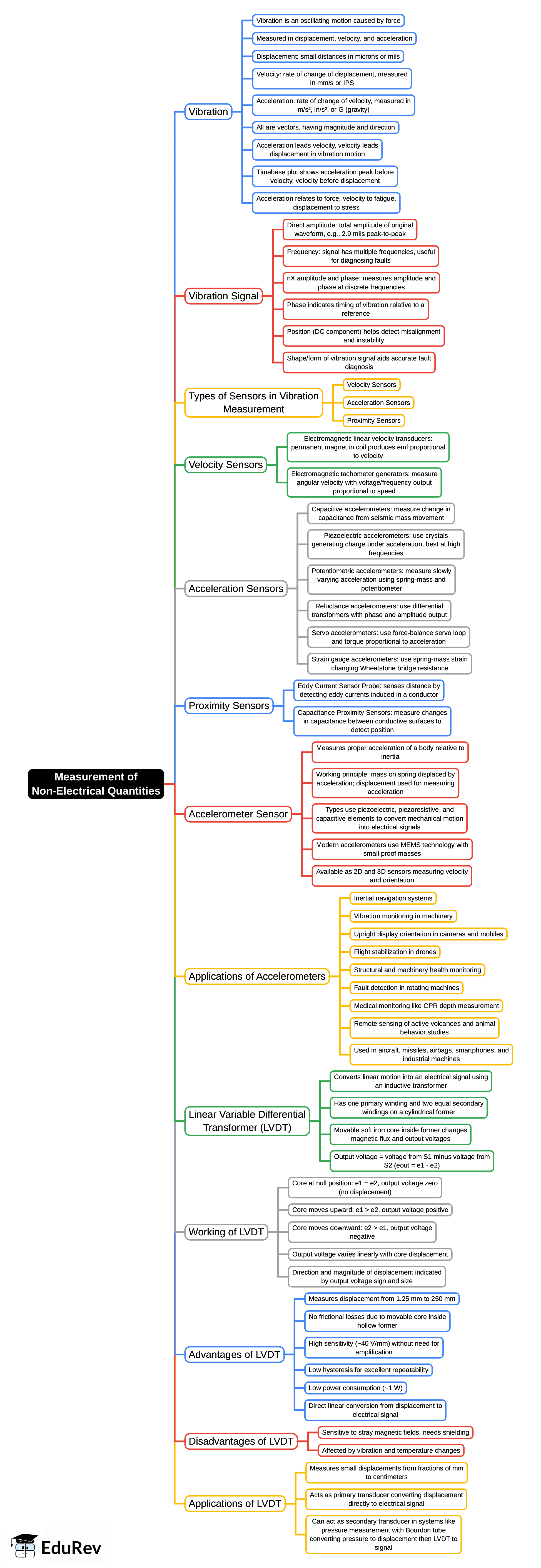 Measurement of Non-Electrical Quantities Mind Map - Electronics and ...