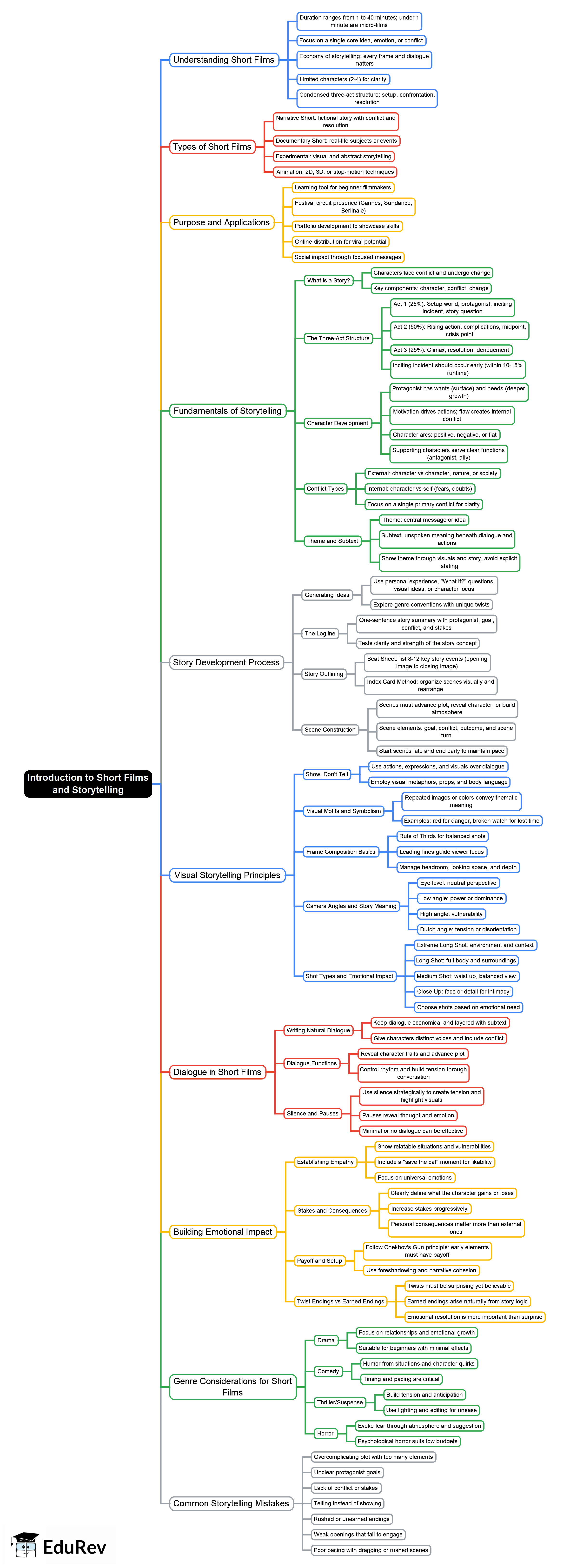 Introduction to Short Films and Storytelling Mind Map - Class 7 Short Film