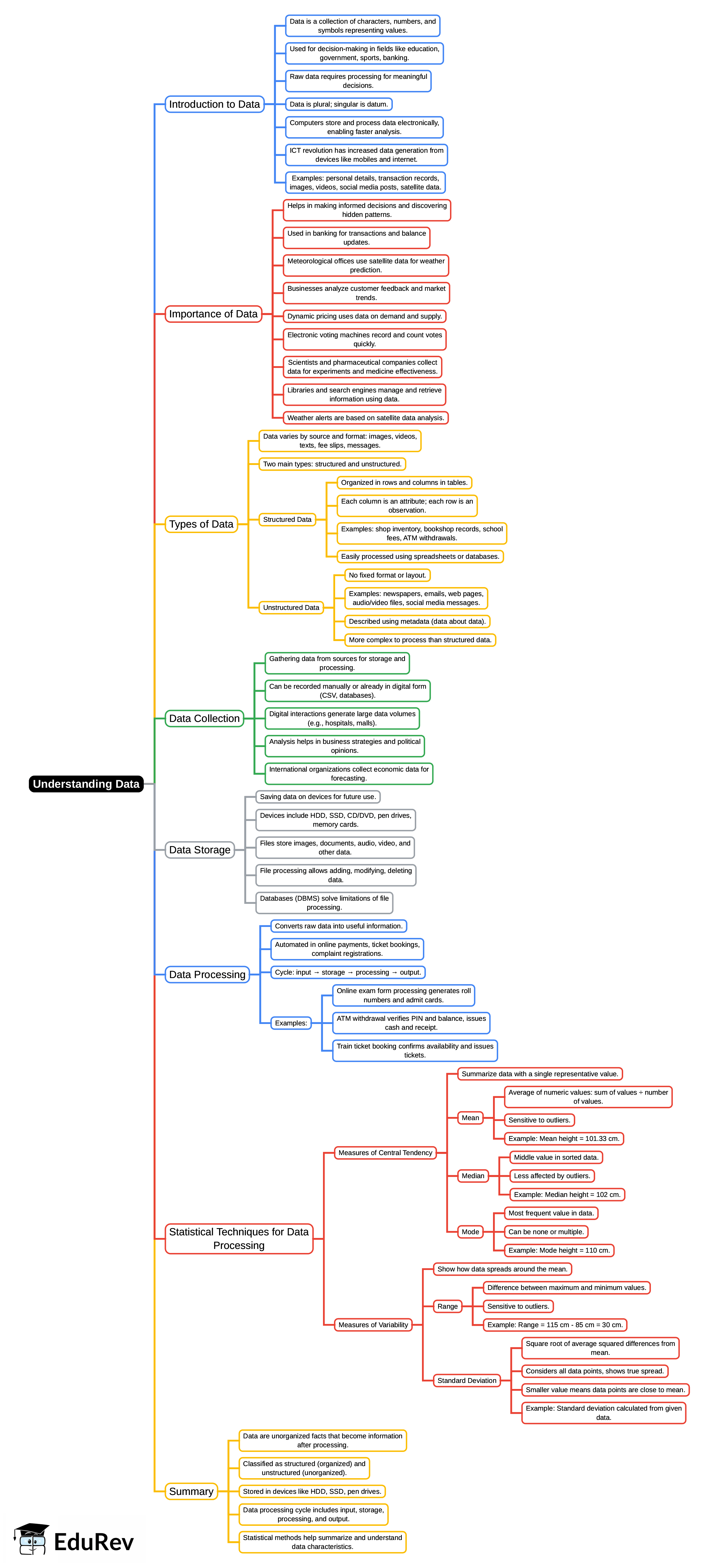 Mind Map: Understanding Data - Humanities/Arts PDF Download