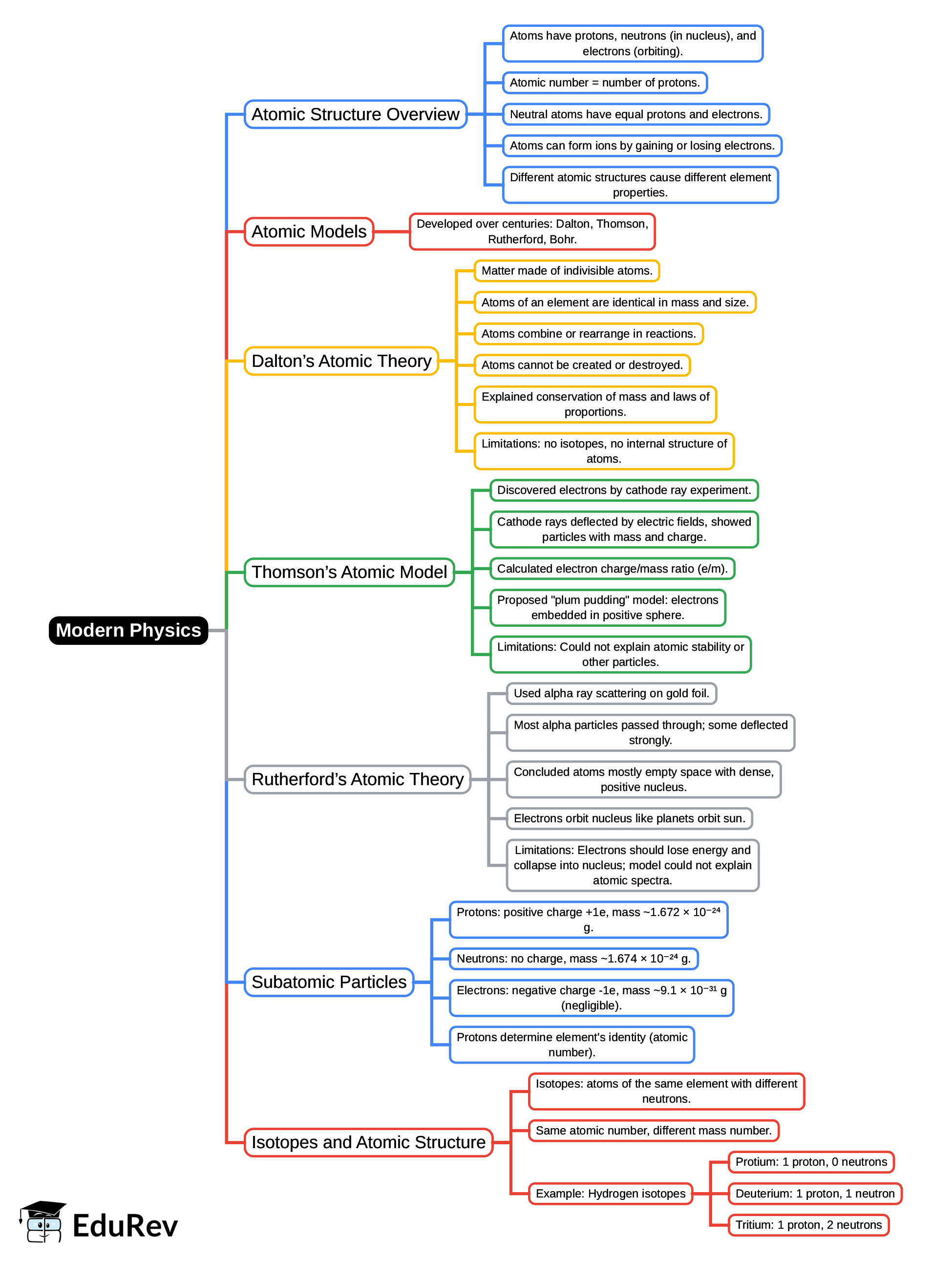 Mind Map: Modern Physics - General Awareness for SSC CGL PDF Download