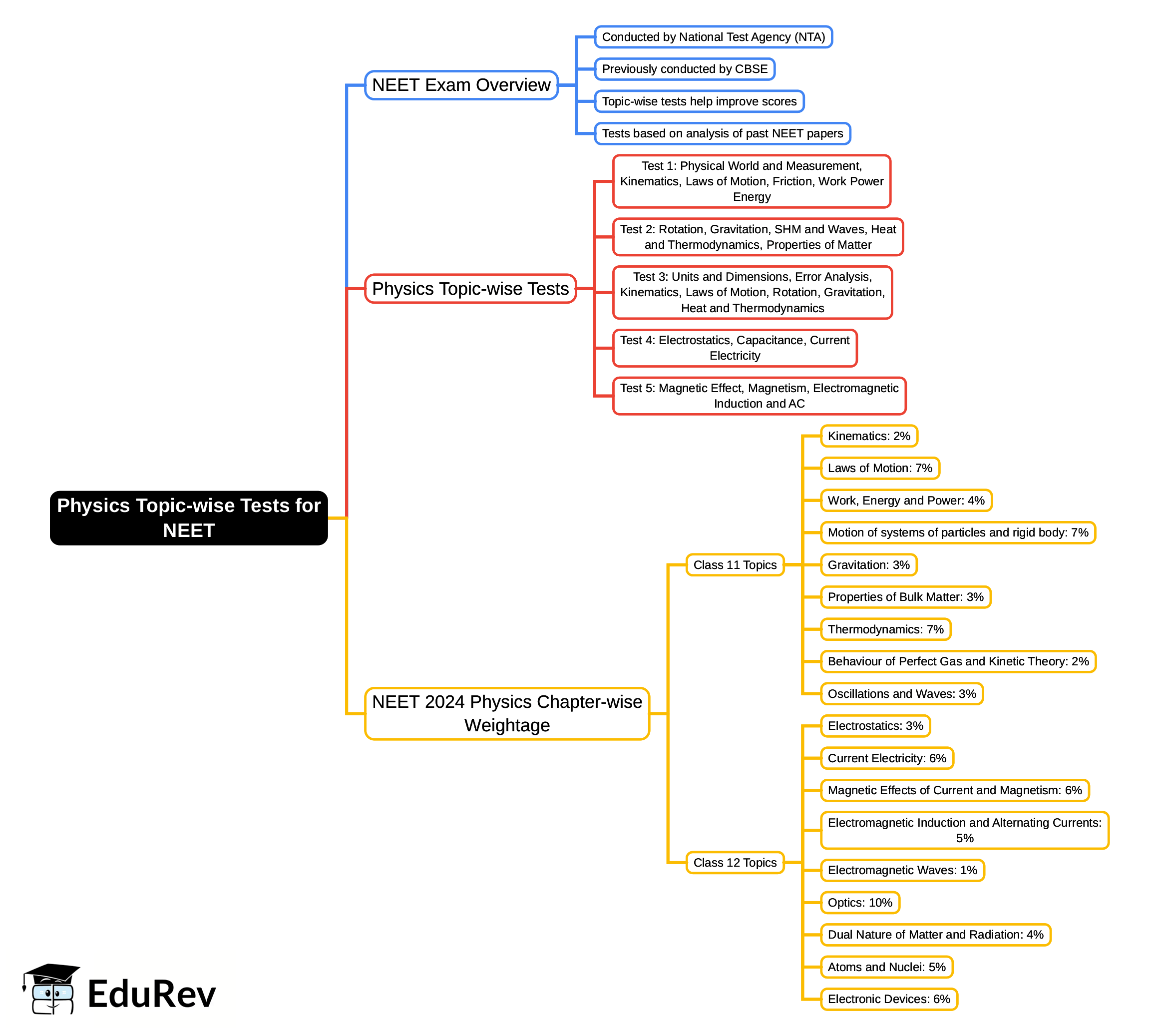 Mind Map: Physics Topic-wise Tests - NEET PDF Download